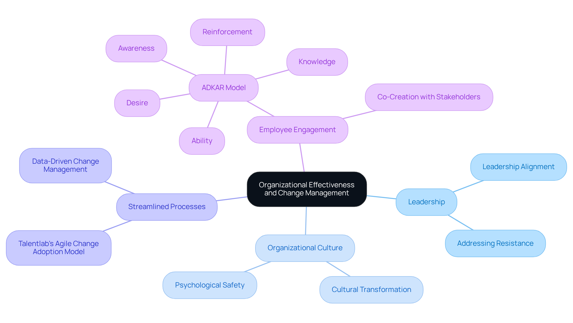 The central node represents the main topic, while the branches show key components and models related to organizational effectiveness and change management. Each color-coded branch helps you see how different elements connect and contribute to the overall understanding of the topic. The central node represents the main topic, while the branches show key components and models related to organizational effectiveness and change management. Each color-coded branch helps you see how different elements connect and contribute to the overall understanding of the topic.