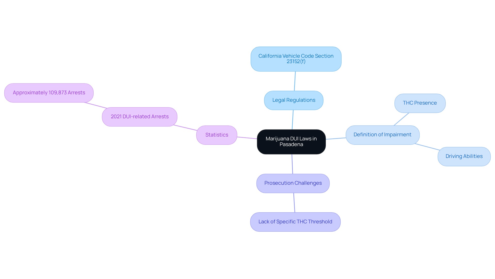 This mindmap starts with the main topic in the center and branches out to show different aspects of marijuana DUI laws. Each branch represents a key area of understanding, helping you see how they connect and what you need to know. This mindmap starts with the main topic in the center and branches out to show different aspects of marijuana DUI laws. Each branch represents a key area of understanding, helping you see how they connect and what you need to know.