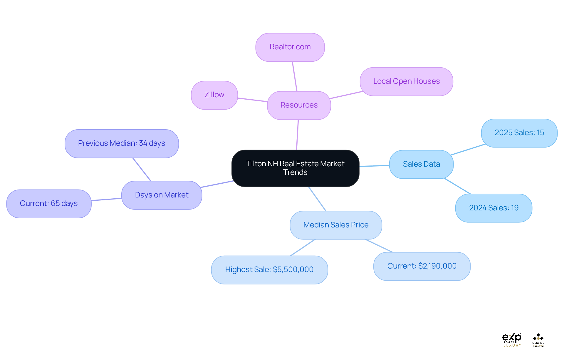 This mindmap shows the key trends in the Tilton NH real estate market. Each branch represents a different aspect of the market, helping you see how sales, prices, and resources are connected.