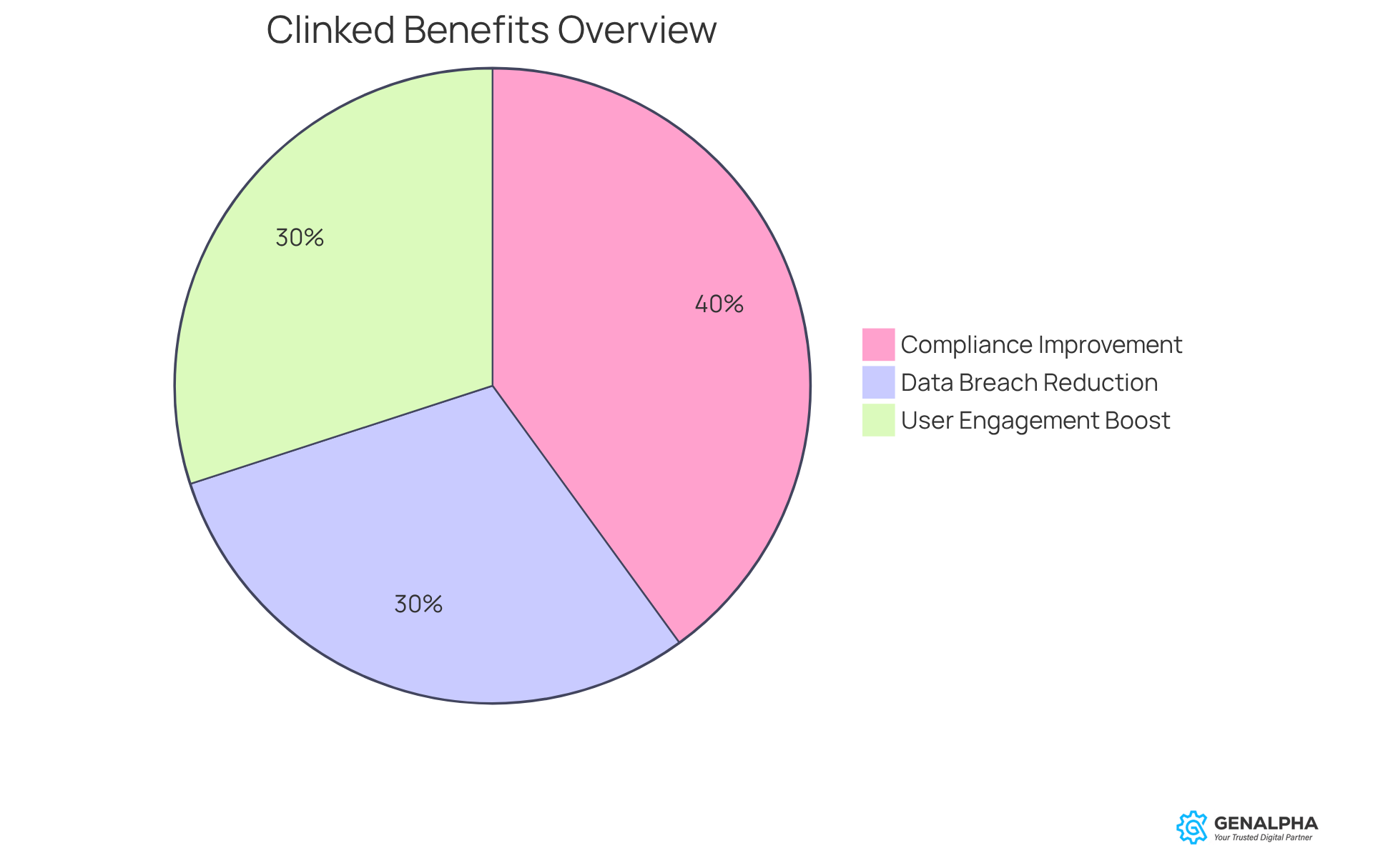 Each slice of the pie represents a key benefit of using Clinked. The larger the slice, the more significant the benefit. For instance, the blue slice shows how much organizations can reduce their data breach risks, while the green slice highlights improvements in compliance rates.