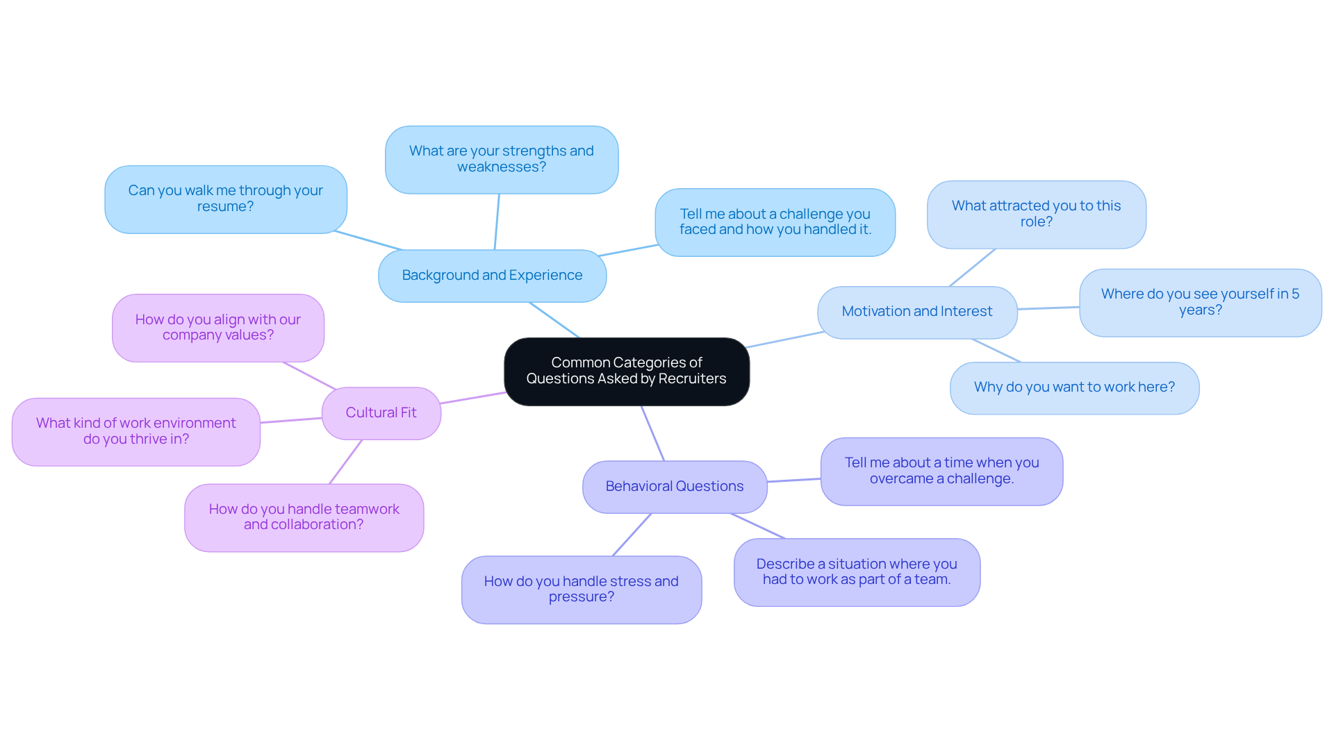 The center represents the main topic, and each branch shows a category of questions. The sub-branches provide specific examples or key points related to each category, helping candidates understand what to prepare for. The center represents the main topic, and each branch shows a category of questions. The sub-branches provide specific examples or key points related to each category, helping candidates understand what to prepare for.