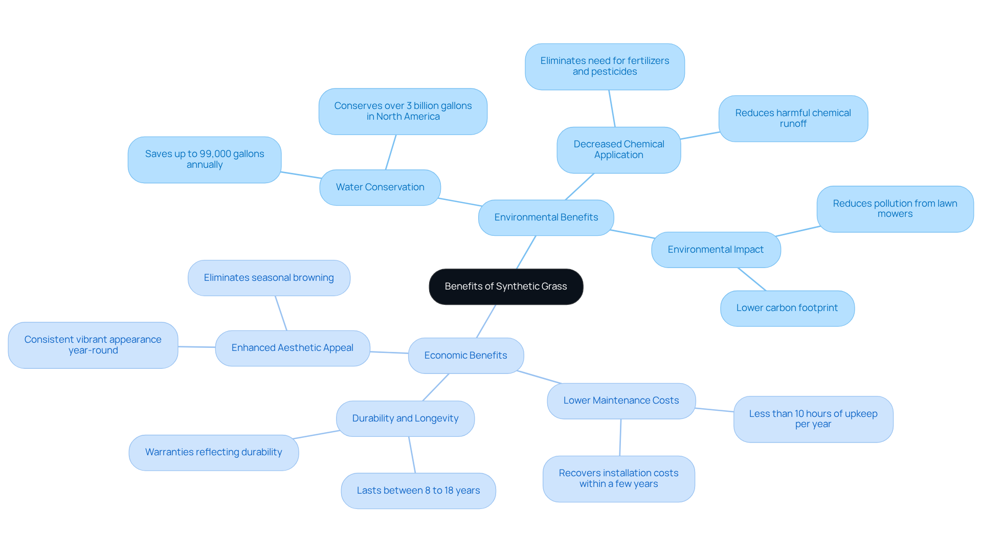 The central node represents the overall benefits of synthetic grass, while the branches show specific advantages in environmental and economic terms. Each sub-branch provides detailed insights into how synthetic grass can positively impact homeowners and the environment. The central node represents the overall benefits of synthetic grass, while the branches show specific advantages in environmental and economic terms. Each sub-branch provides detailed insights into how synthetic grass can positively impact homeowners and the environment.