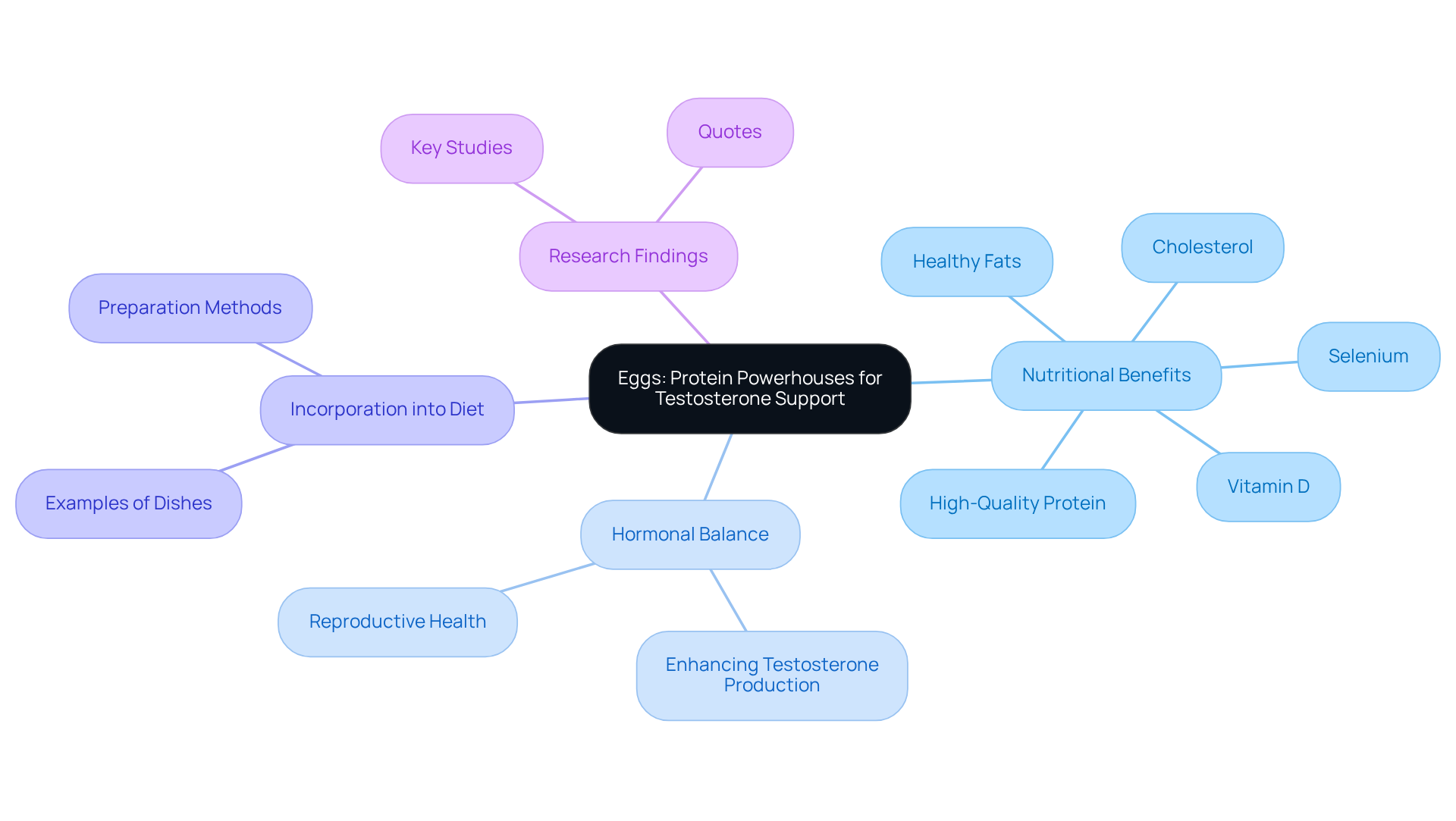 This mindmap illustrates how eggs contribute to hormonal health. Start at the center with the main idea, then explore the branches to see the nutritional benefits, how they help balance hormones, ways to include them in your diet, and relevant research findings. Each branch highlights a different aspect of how eggs can support testosterone production and overall wellness.