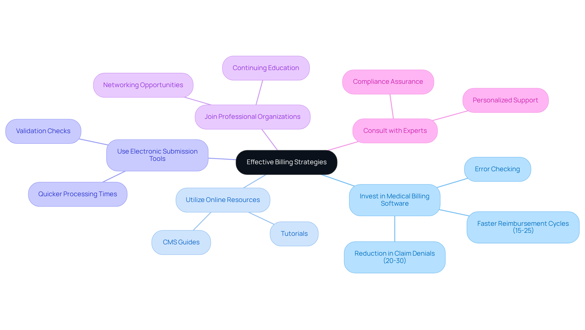 The central node represents the overall goal of improving billing processes. Each branch shows a different strategy, and the sub-branches provide details on actions or benefits related to that strategy. Follow the branches to see how each approach contributes to better billing efficiency and accuracy. The central node represents the overall goal of improving billing processes. Each branch shows a different strategy, and the sub-branches provide details on actions or benefits related to that strategy. Follow the branches to see how each approach contributes to better billing efficiency and accuracy.