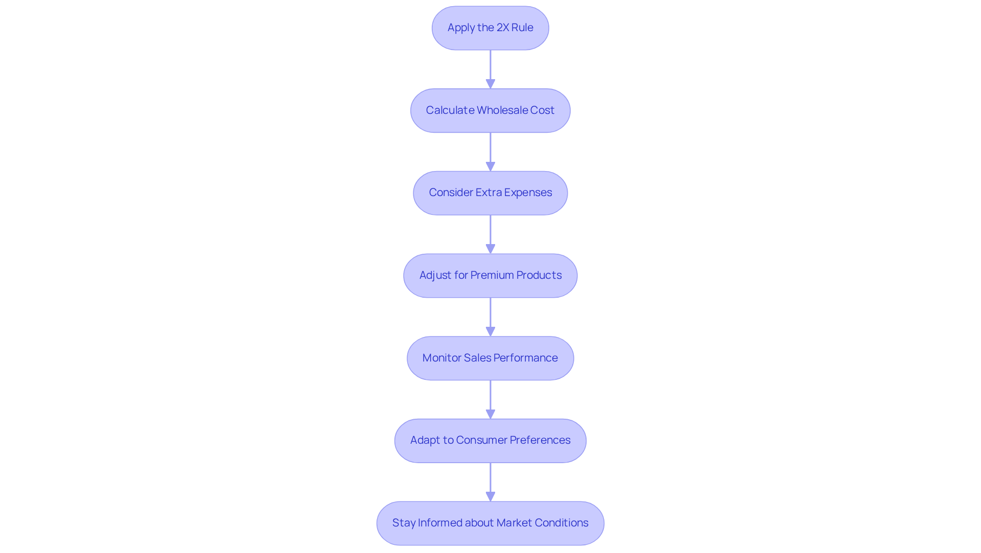 Each box represents a step in the pricing process. Follow the arrows to see how to apply the 2X rule and make adjustments for better sales.