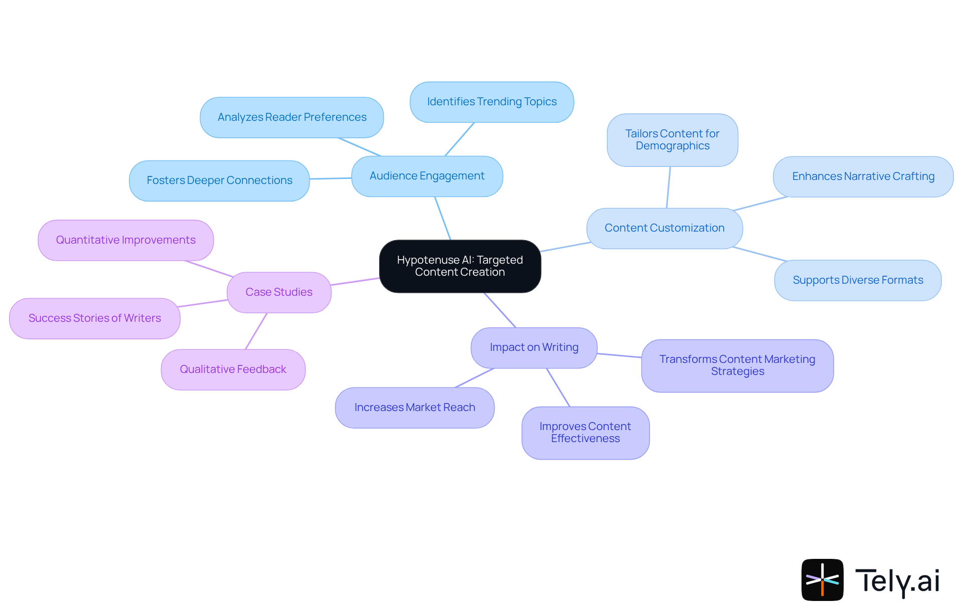 Start at the center with Hypotenuse AI, then explore how it helps writers engage their audience and customize content. Each branch represents a key aspect of the tool's functionality.