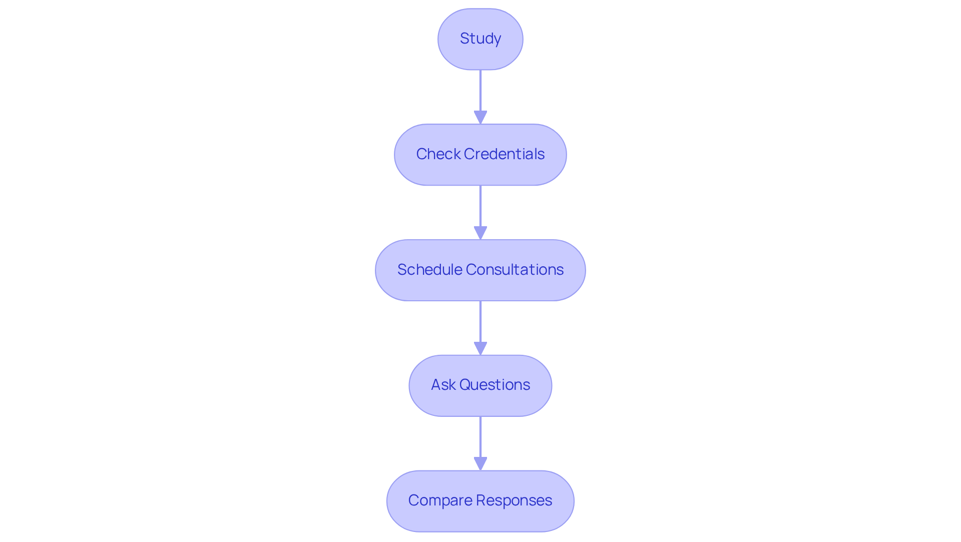 Each box represents a crucial step in finding the right lawyer. Follow the arrows to see the order of actions — starting from gathering information to making a final decision.