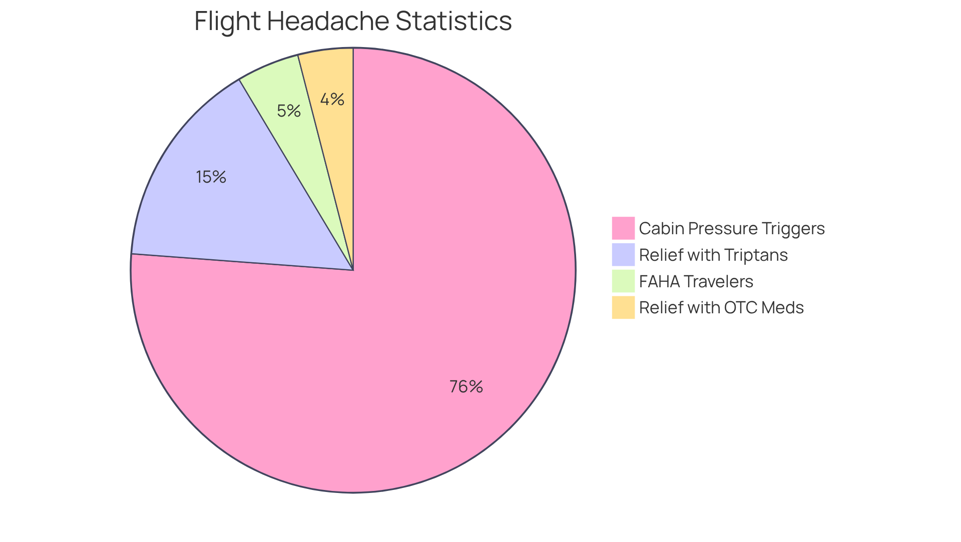 Each segment of the pie chart shows the percentage of travelers affected by headaches or finding relief through different treatments. The larger the segment, the more common that experience or treatment is among travelers.
