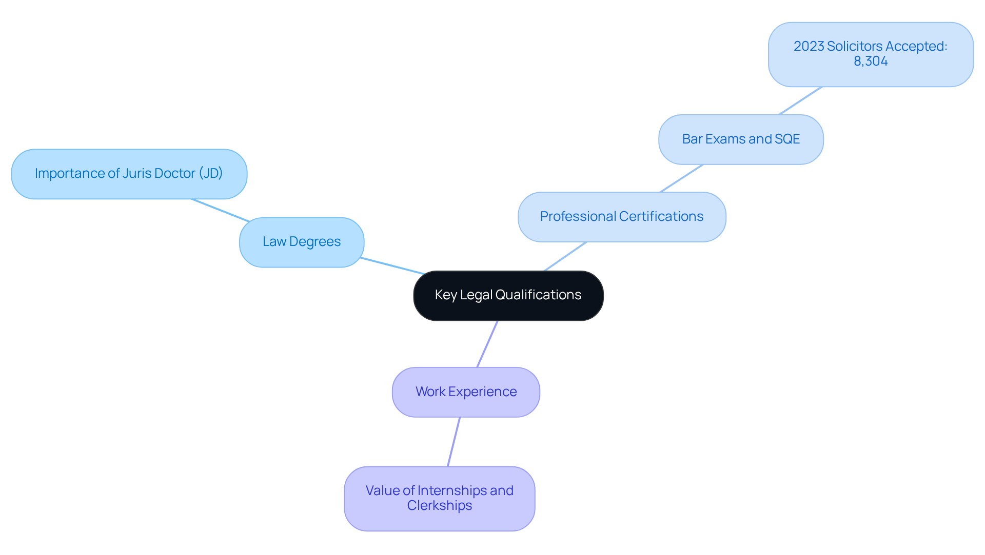 This mindmap shows the essential qualifications for candidates in law. Each branch represents a different qualification area, detailing what is important for assessing candidates effectively. This mindmap shows the essential qualifications for candidates in law. Each branch represents a different qualification area, detailing what is important for assessing candidates effectively.