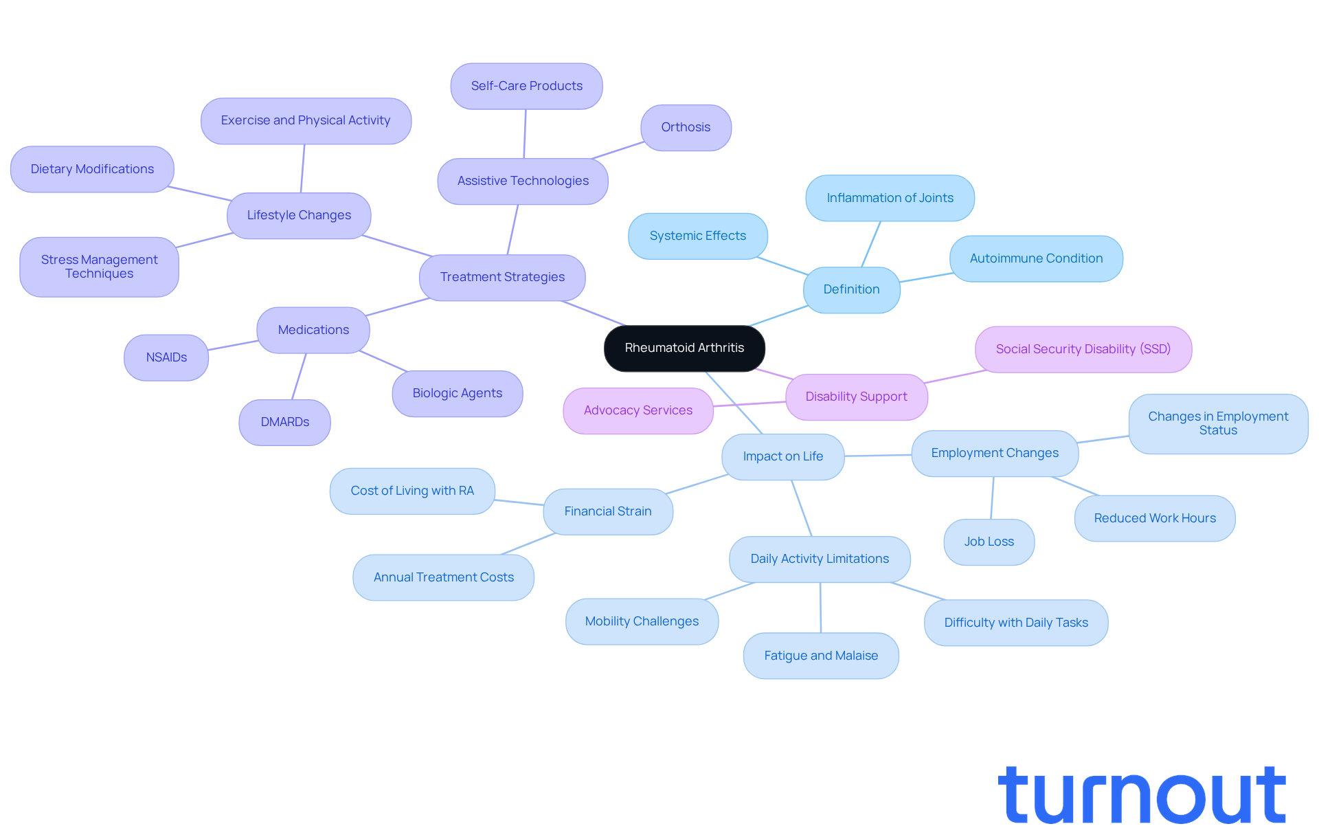 The central node represents rheumatoid arthritis, with branches showing its definition, how it affects daily life, treatment options, and support for disability claims. Each branch and sub-branch helps you see the connections and importance of each aspect. The central node represents rheumatoid arthritis, with branches showing its definition, how it affects daily life, treatment options, and support for disability claims. Each branch and sub-branch helps you see the connections and importance of each aspect.