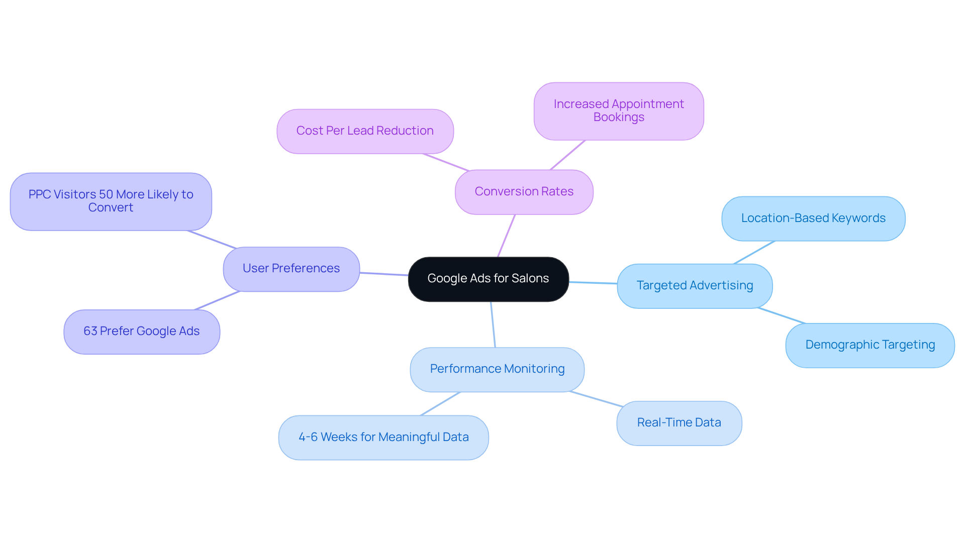 Start at the center with Google Ads, then explore how targeted advertising, performance tracking, and user preferences all contribute to reaching local clients effectively.