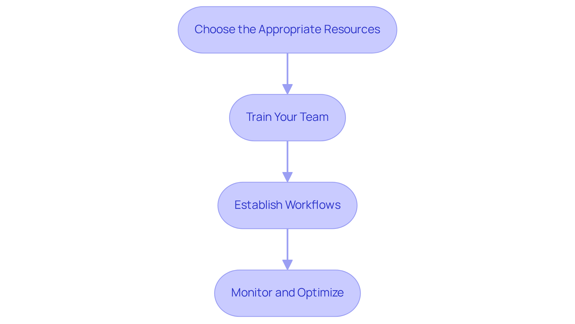Each box represents a crucial step in the integration process. Follow the arrows to see how each step builds on the previous one, guiding you through the systematic approach to effectively use AI in content creation.