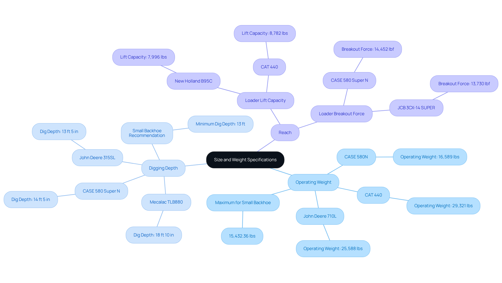 This mindmap starts with the main topic in the center and branches out to show important specifications. Each branch represents a key aspect of the loader backhoe's size and weight, helping you see how they relate to project needs.