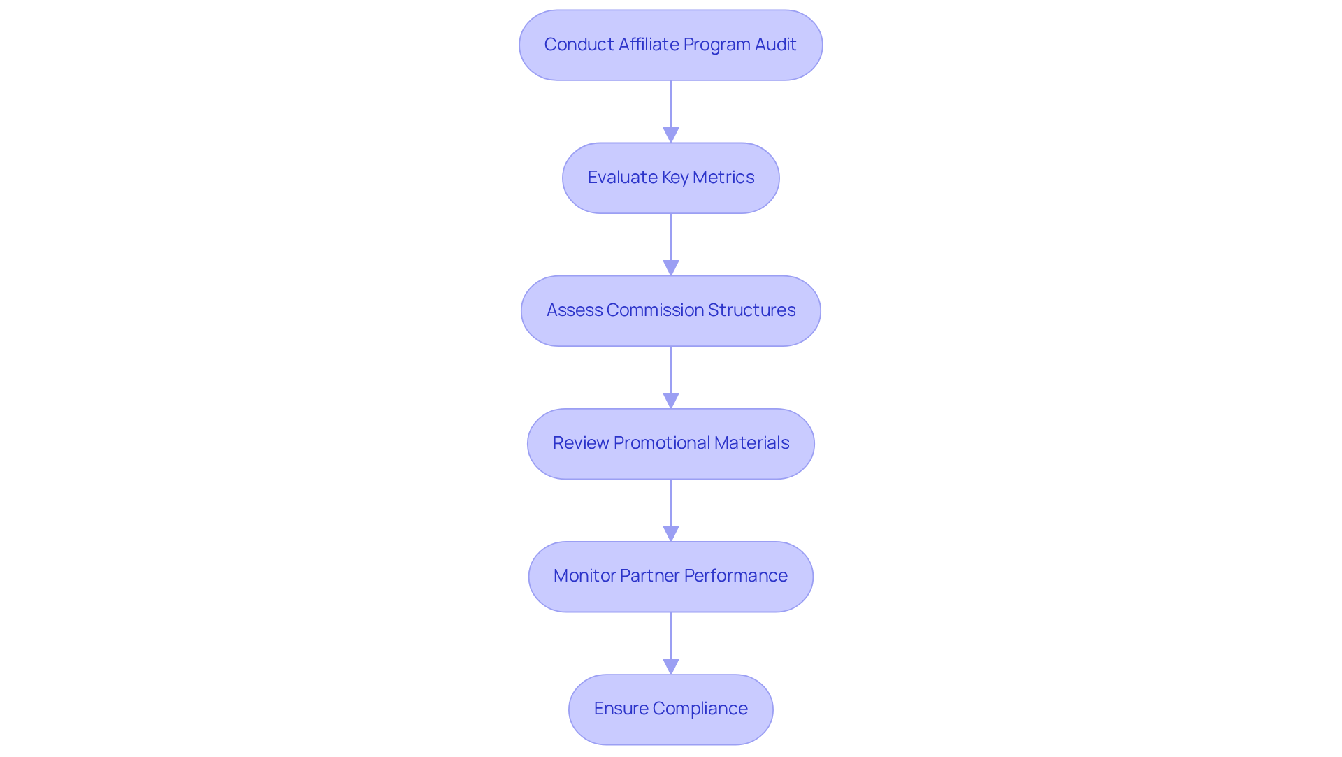 This flowchart outlines the steps to conduct a comprehensive audit of your affiliate program. Each box represents a key area to focus on during the audit, and the arrows show the order in which these steps should be taken to ensure a thorough evaluation. This flowchart outlines the steps to conduct a comprehensive audit of your affiliate program. Each box represents a key area to focus on during the audit, and the arrows show the order in which these steps should be taken to ensure a thorough evaluation.