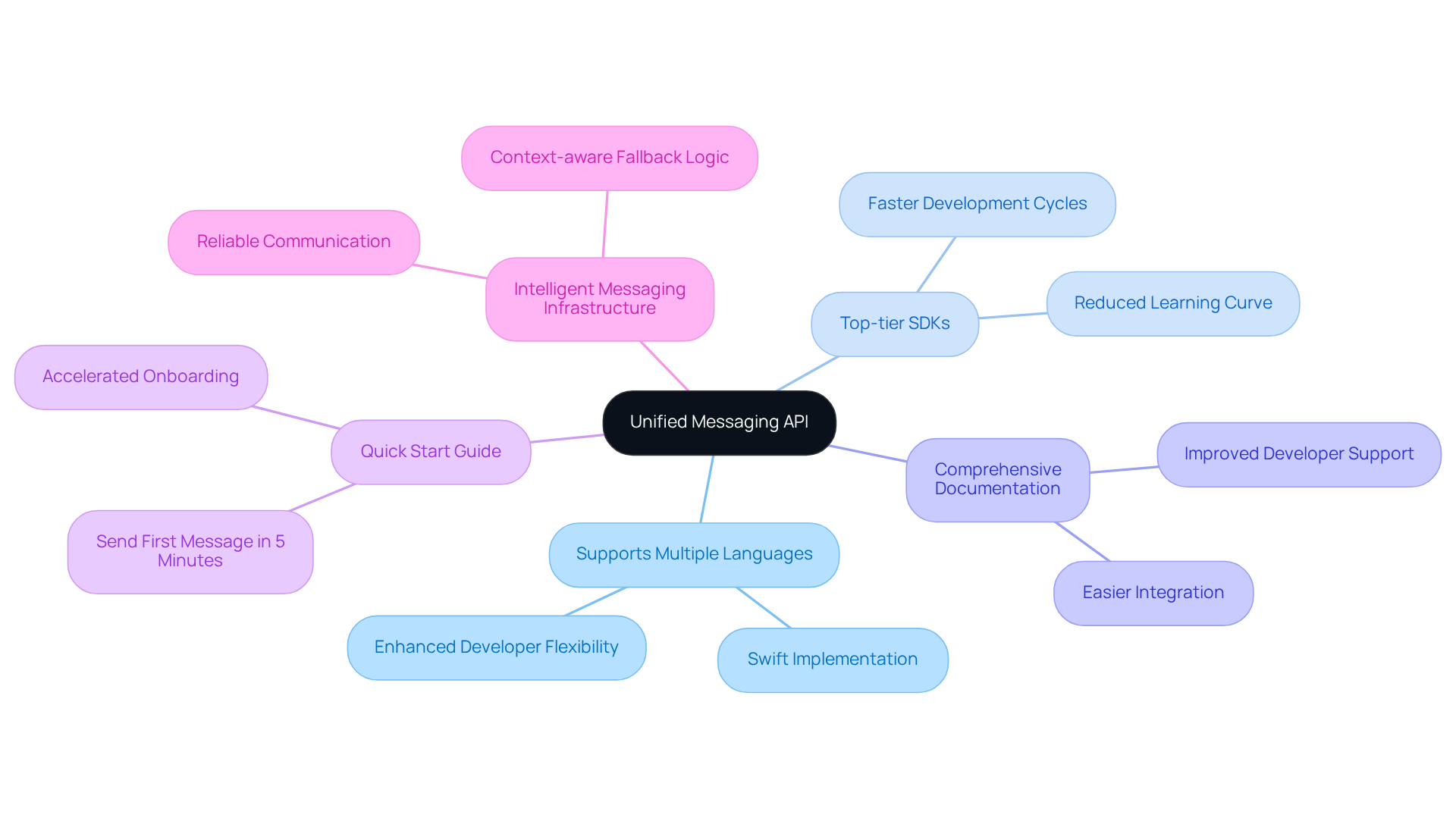 The central node represents the Unified Messaging API, with branches showing its key features. Each feature has sub-points that explain how it enhances the developer experience.