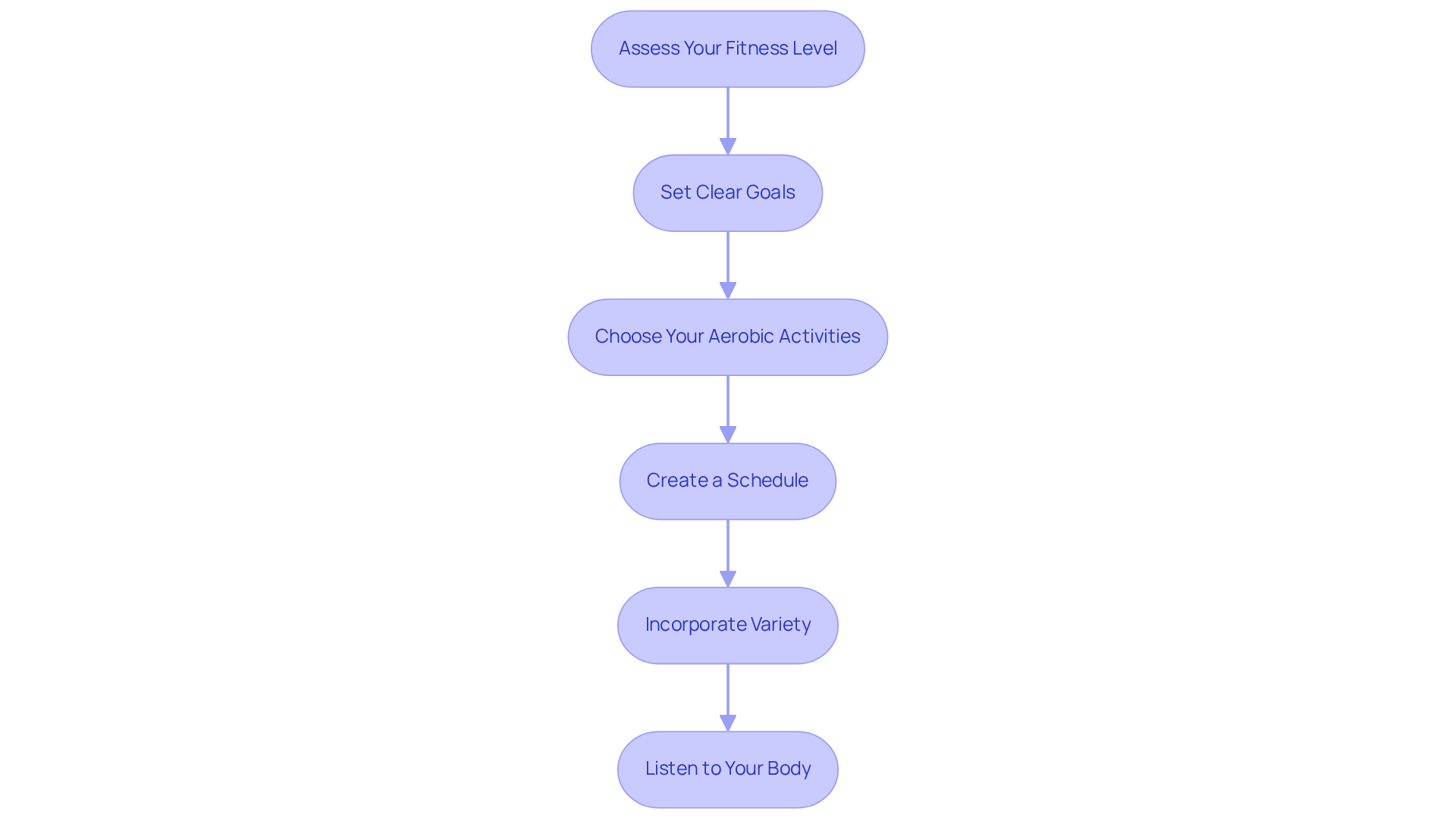 Each box represents a step in creating your cardio routine. Follow the arrows to see how to progress from one step to the next, ensuring you cover all important aspects for a successful workout plan. Each box represents a step in creating your cardio routine. Follow the arrows to see how to progress from one step to the next, ensuring you cover all important aspects for a successful workout plan.