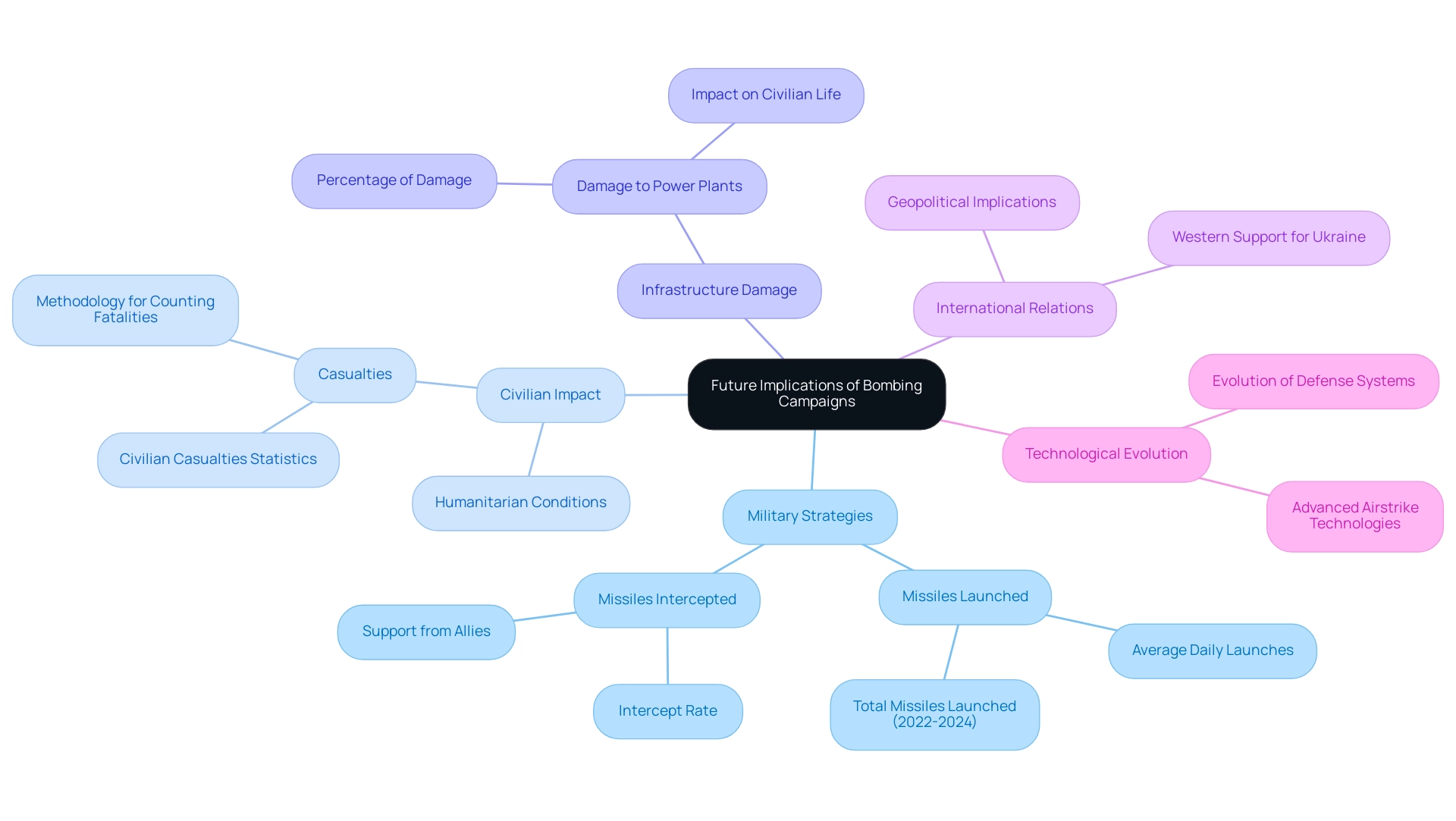 Each branch represents a key area of concern or impact, with colors indicating different thematic categories.