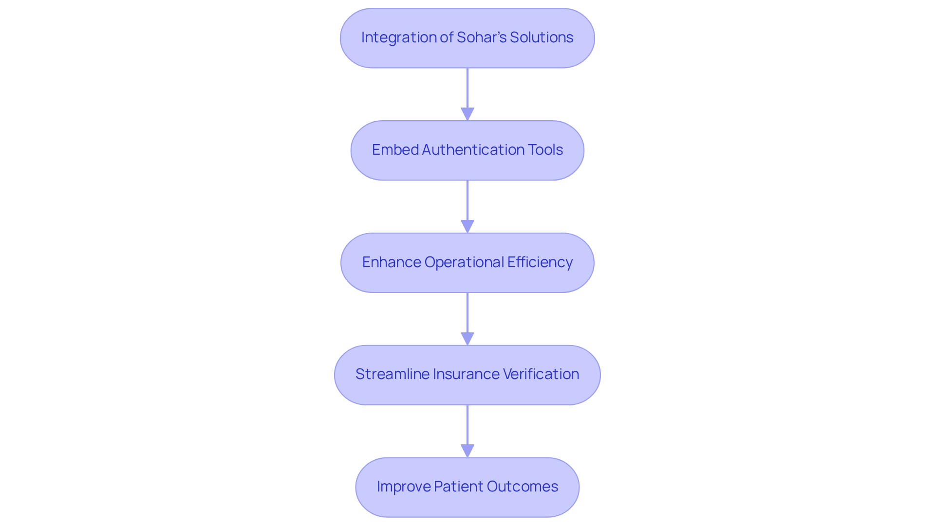 Follow the arrows to see how integrating Sohar's solutions leads to each step in enhancing workflow and ultimately improving patient care.