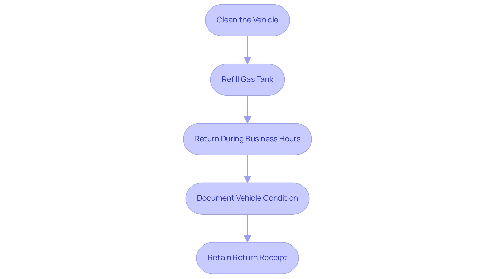 Each box represents a critical step in the vehicle return process, with arrows indicating the flow from one step to the next.