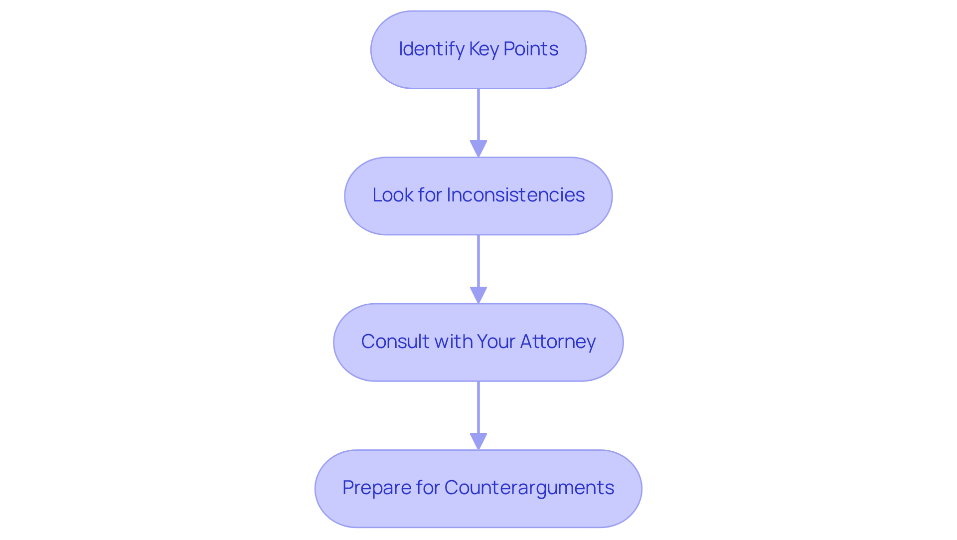 Follow the arrows from one step to the next. Each box shows what you need to do to prepare for negotiations effectively. Start by identifying key points, then check for inconsistencies, consult your attorney, and finally prepare for counterarguments.