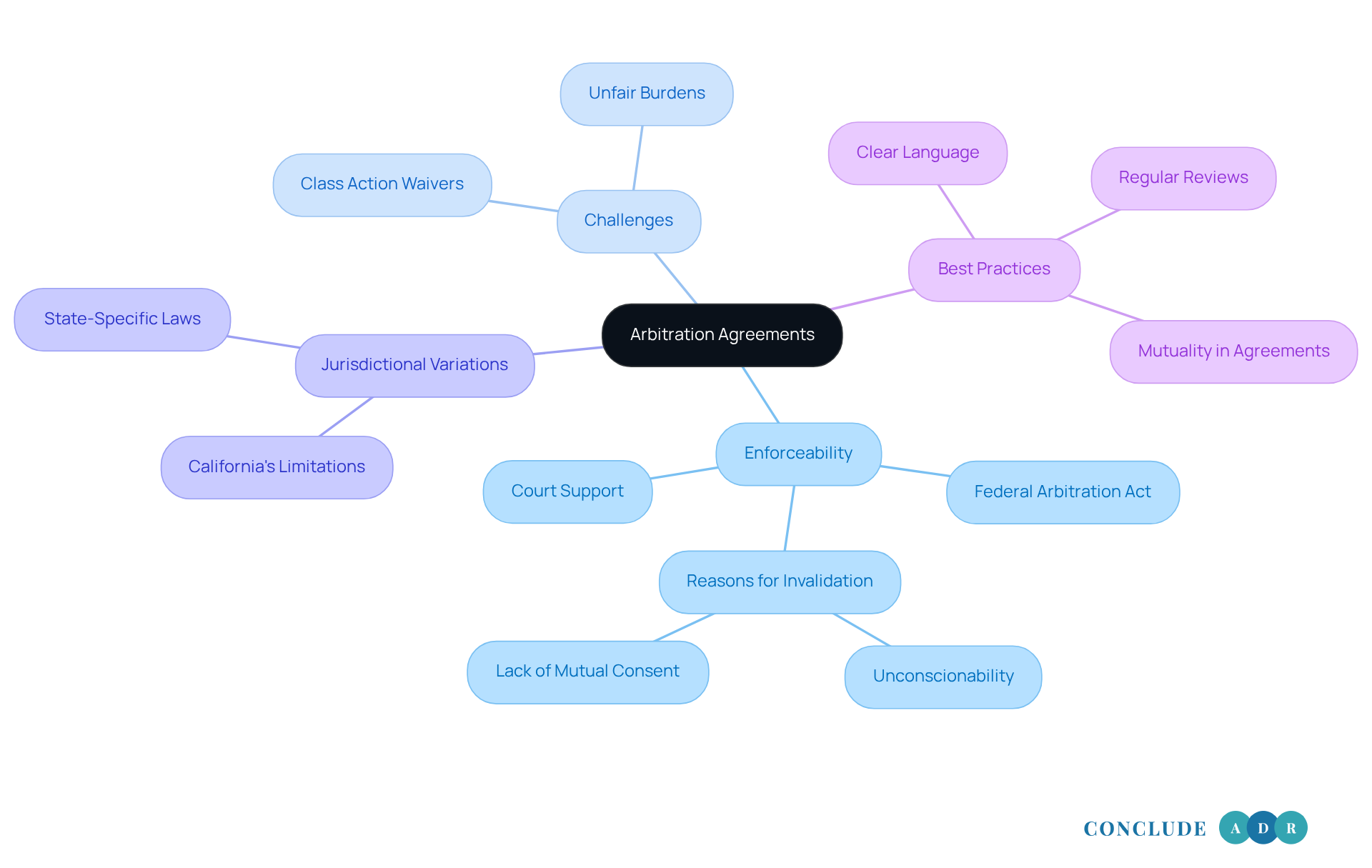 The center represents arbitration agreements, with branches showing different aspects like enforceability and challenges. Each branch helps you understand the factors that affect how these agreements work in practice.