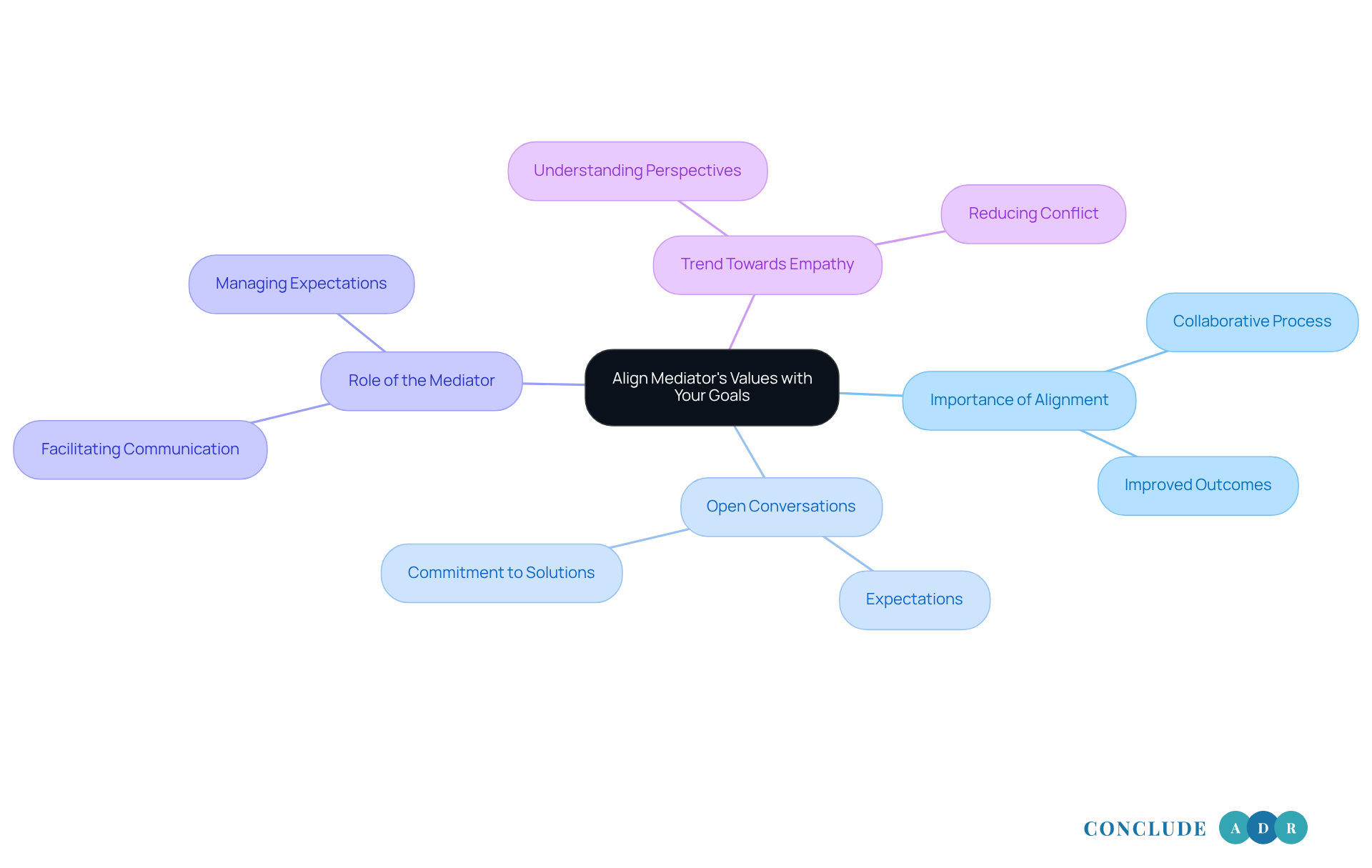 The central idea is about aligning values for better mediation. Each branch represents a key aspect of this concept, showing how they all connect to improve the mediation experience. The central idea is about aligning values for better mediation. Each branch represents a key aspect of this concept, showing how they all connect to improve the mediation experience.