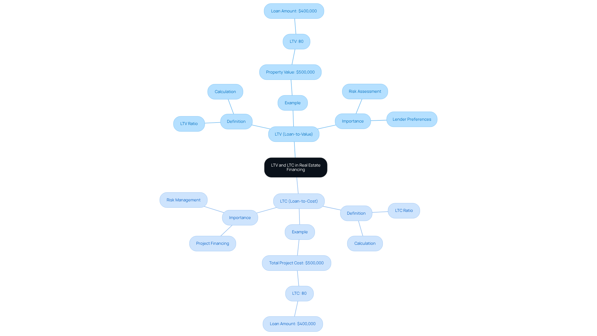 This mindmap helps you visualize the key concepts of LTV and LTC. Start at the center with the main topic, then explore each branch to see definitions, examples, and why these metrics matter in real estate financing.