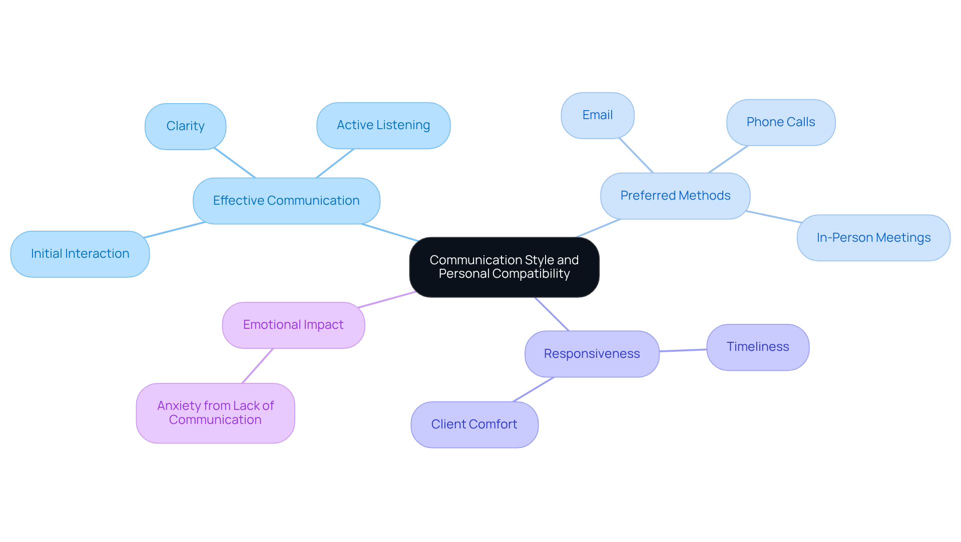 This mindmap helps you visualize the key factors in choosing the right attorney. Start at the center with the main theme, then explore how effective communication, preferred methods, responsiveness, and emotional impacts all play a role in your relationship with your lawyer.