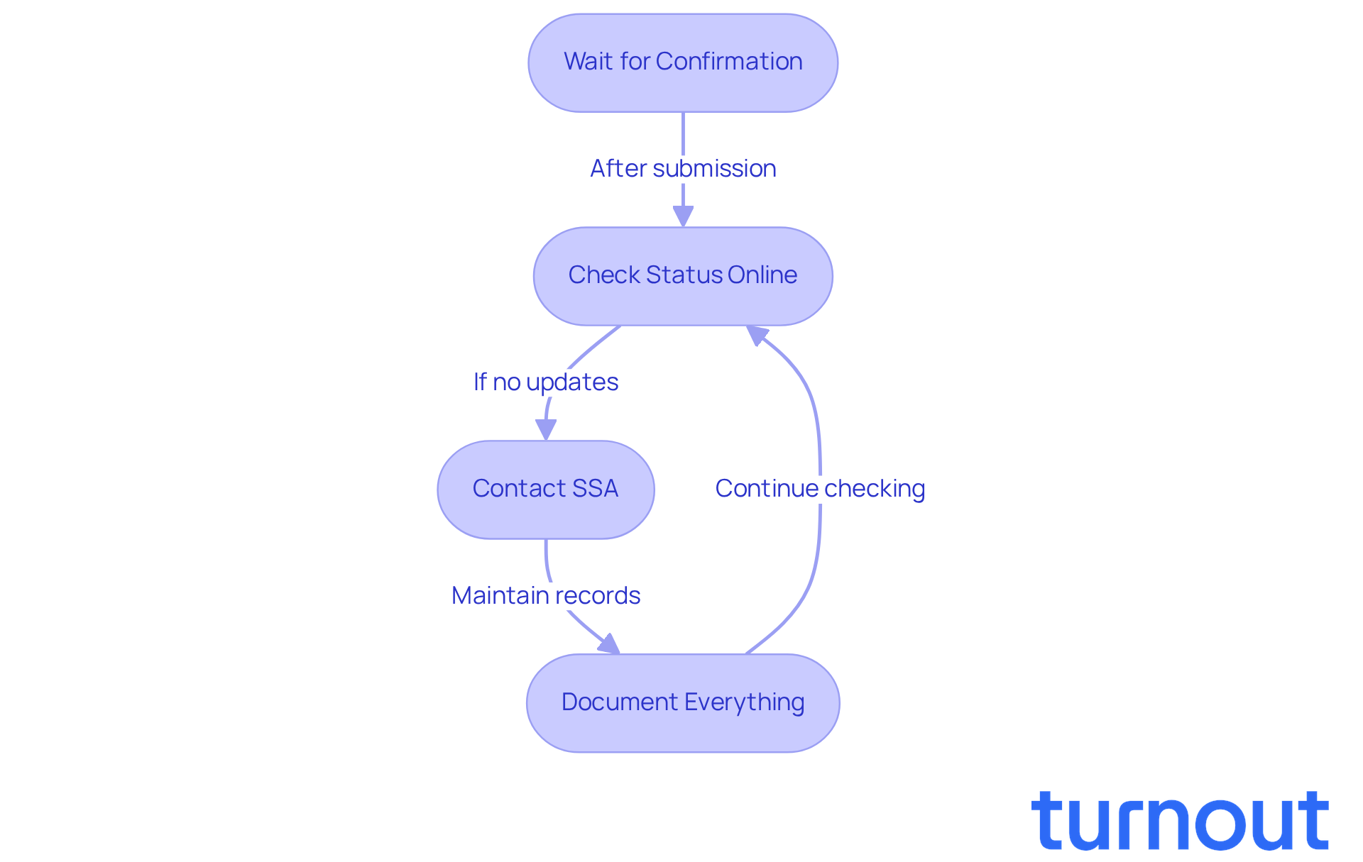Each box represents a step in the follow-up process. Follow the arrows to see the order of actions you should take to ensure your application is processed smoothly.