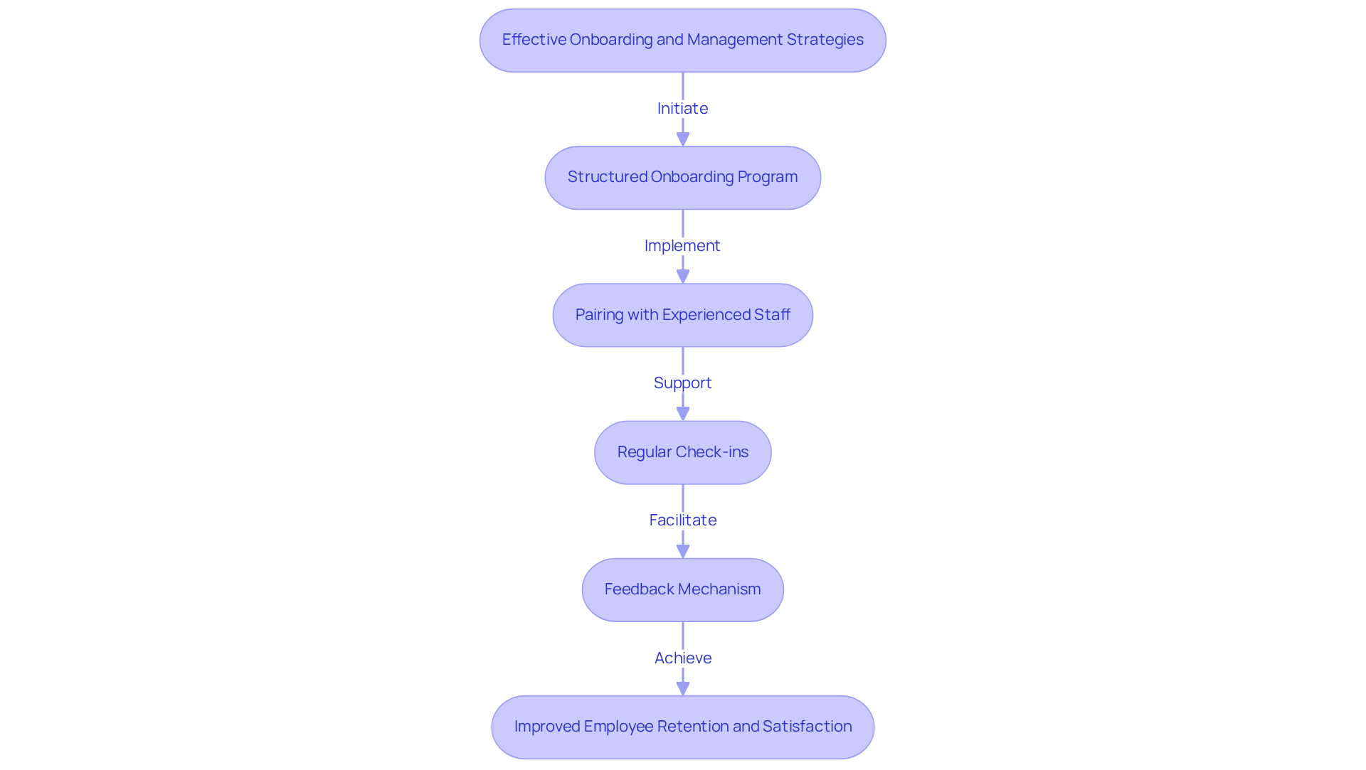 This flowchart outlines the steps to effectively onboard and manage foreign staff. Each step shows how to support new hires, from structured programs to regular feedback, helping them feel valued and integrated into the team.