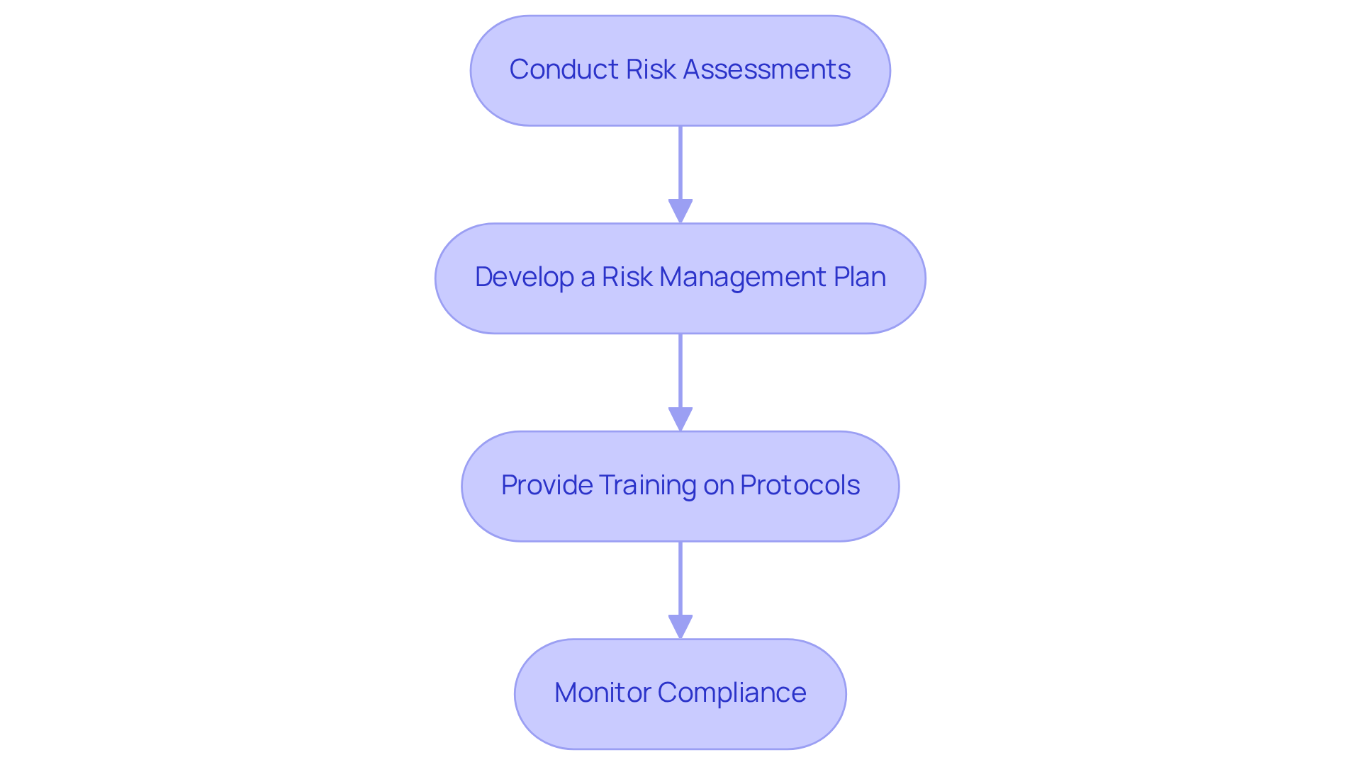 Each box represents a crucial step in ensuring safety at events. Follow the arrows to see how each step leads to the next, helping to create a secure environment for everyone involved.