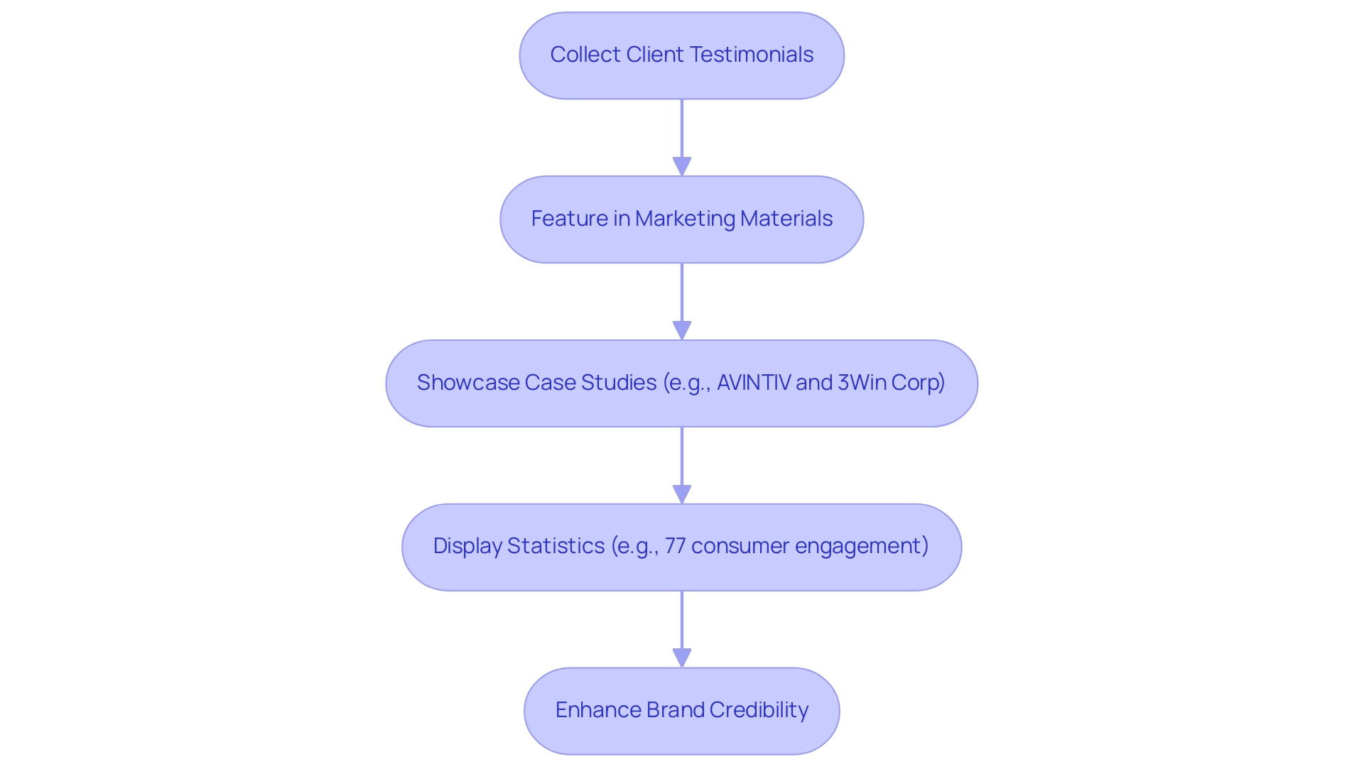 Each box represents a key step in the process, and the arrows indicate the sequential flow from client testimonials to brand credibility enhancement.