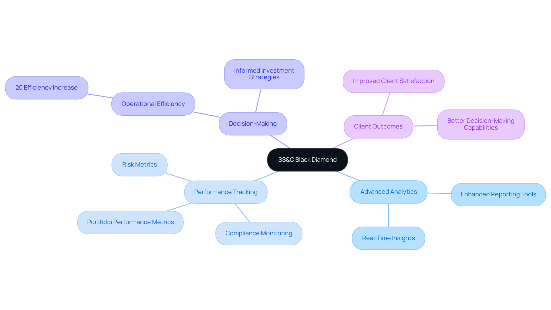 The central node represents the SS&C Black Diamond platform, with branches showing its key features and benefits. Each branch connects to specific aspects of how the platform aids financial professionals in their work.