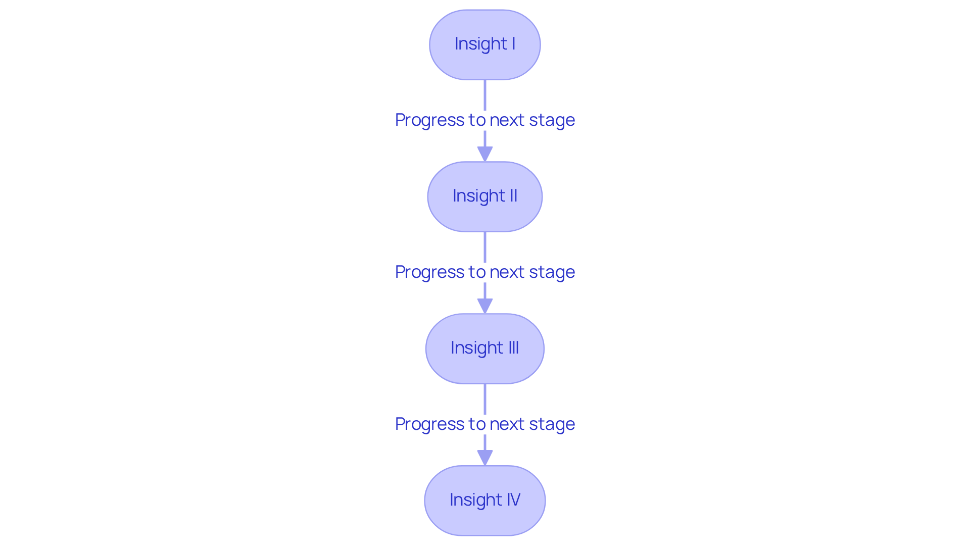 Each box represents a stage in your personal development journey — follow the arrows to see how each Insight builds upon the previous one, guiding you towards deeper self-awareness and emotional well-being.