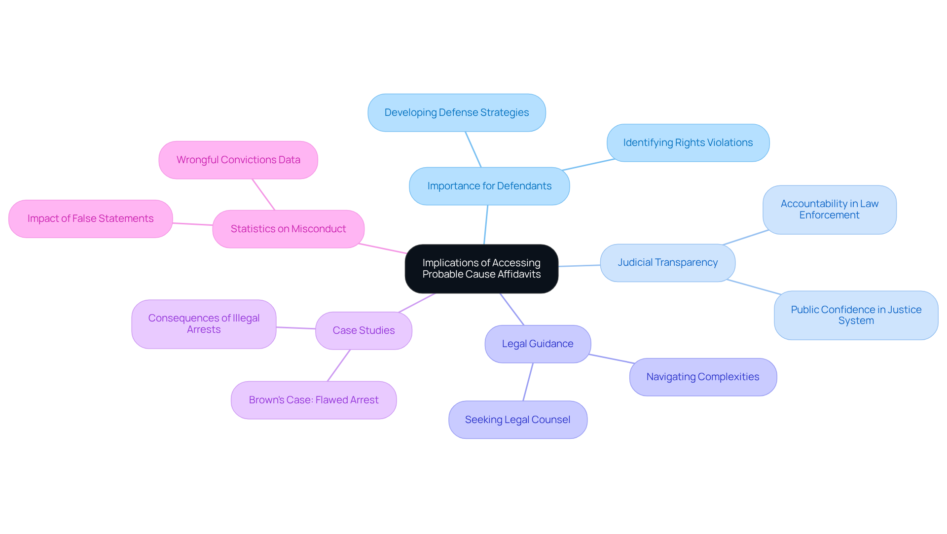 The central node represents the main topic, while the branches show different aspects related to accessing probable cause affidavits. Each sub-branch provides more detail on these aspects, helping you see how they connect and why they matter.