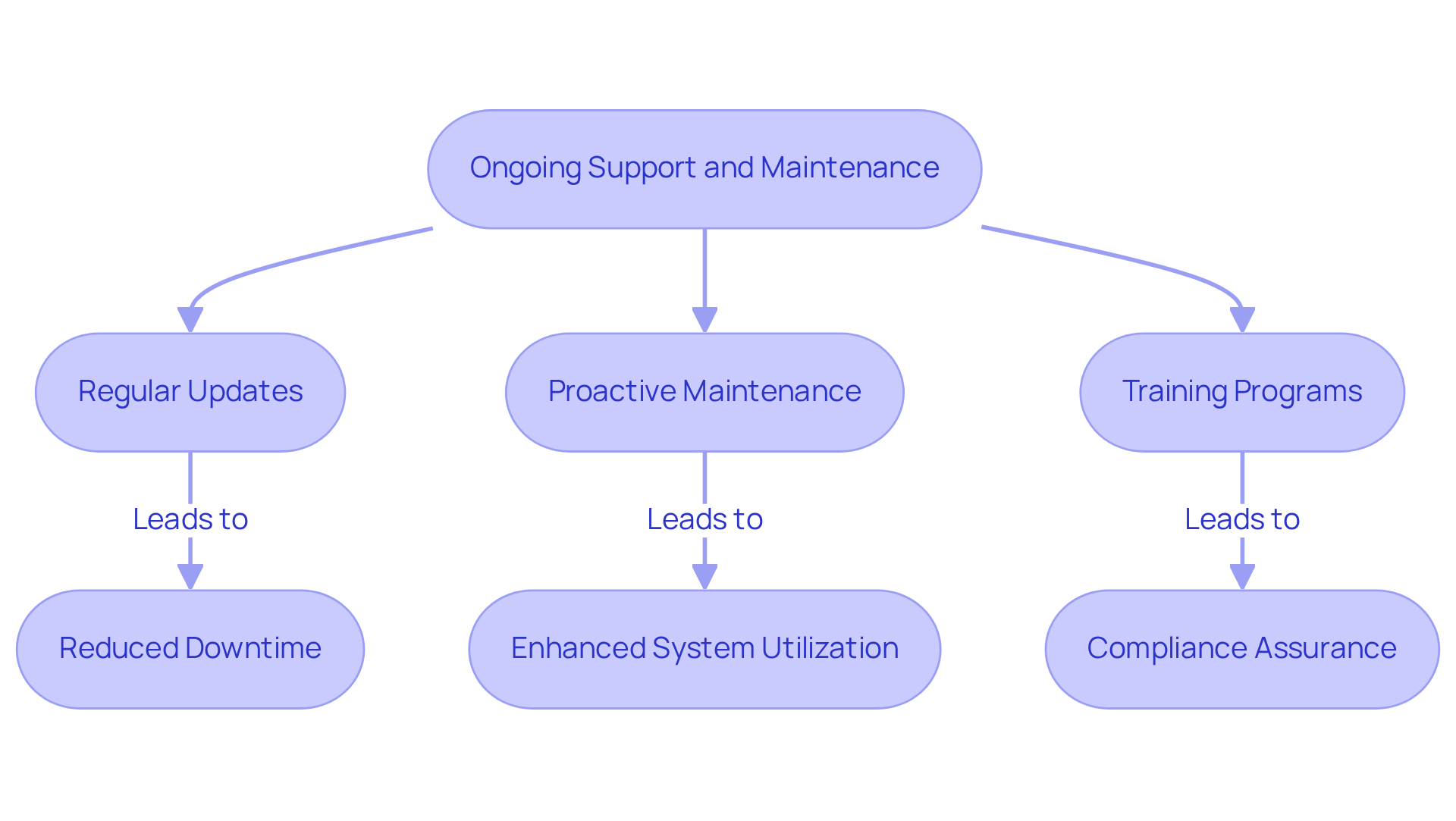 Follow the arrows to see how each step in the support and maintenance process leads to important outcomes, like reducing downtime and enhancing system performance.
