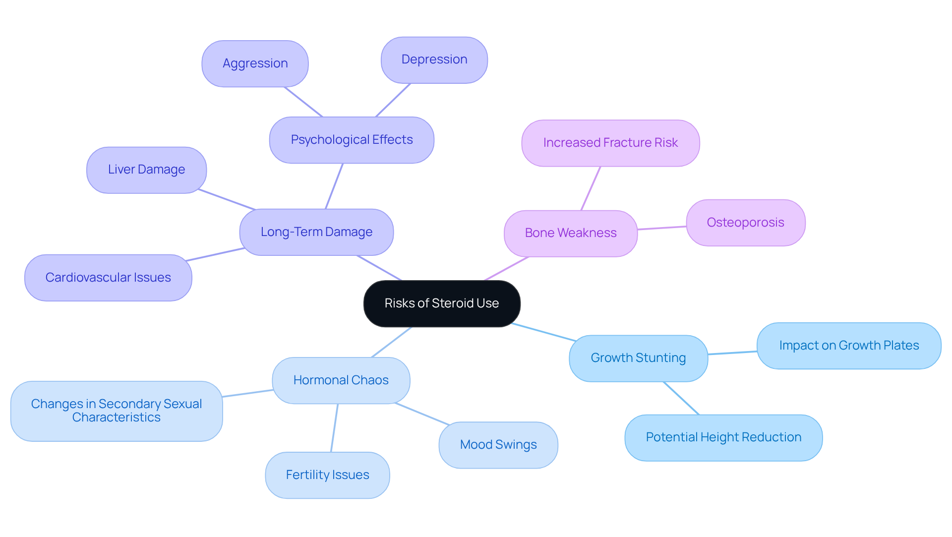 The central node represents the overall risks of steroid use, while each branch highlights specific risks. Follow the branches to understand how each risk affects health and growth.