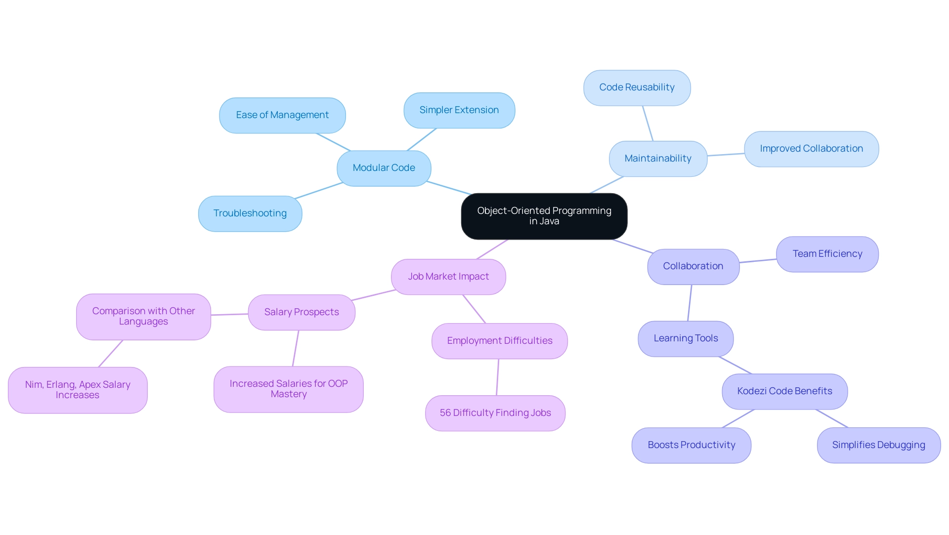 What Are Java OOP Concepts? A Comprehensive Overview