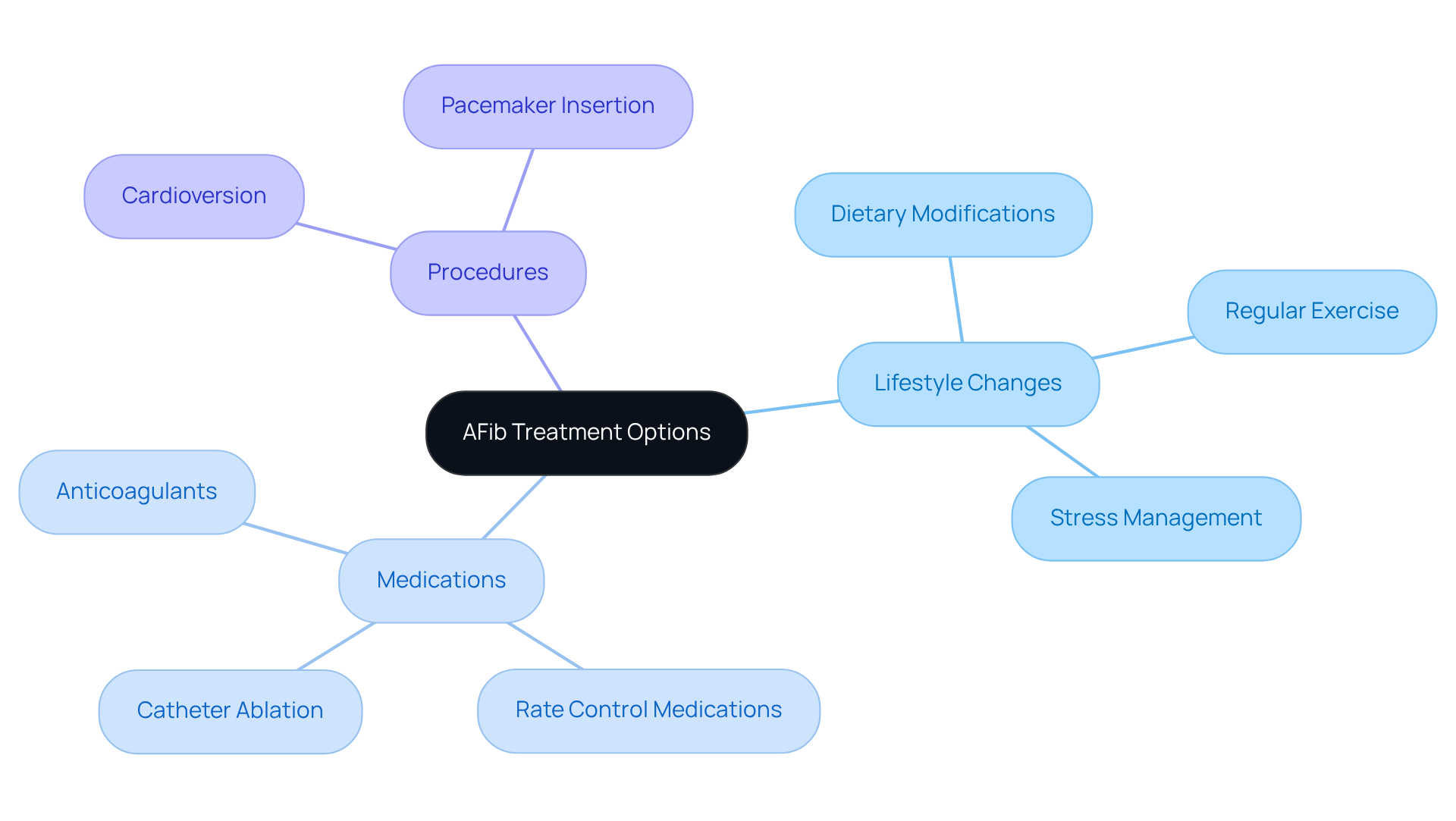 The center shows the main topic of AFib treatment, while the branches reveal the various options available. Each branch represents a different method of management, helping to visualize how they contribute to improving life expectancy.