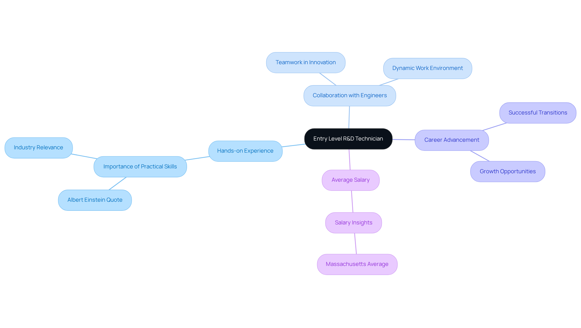 The central node represents the technician role, while branches show important aspects like experience and salary. Each branch connects to specific details, helping you understand the full picture of this career opportunity. The central node represents the technician role, while branches show important aspects like experience and salary. Each branch connects to specific details, helping you understand the full picture of this career opportunity.