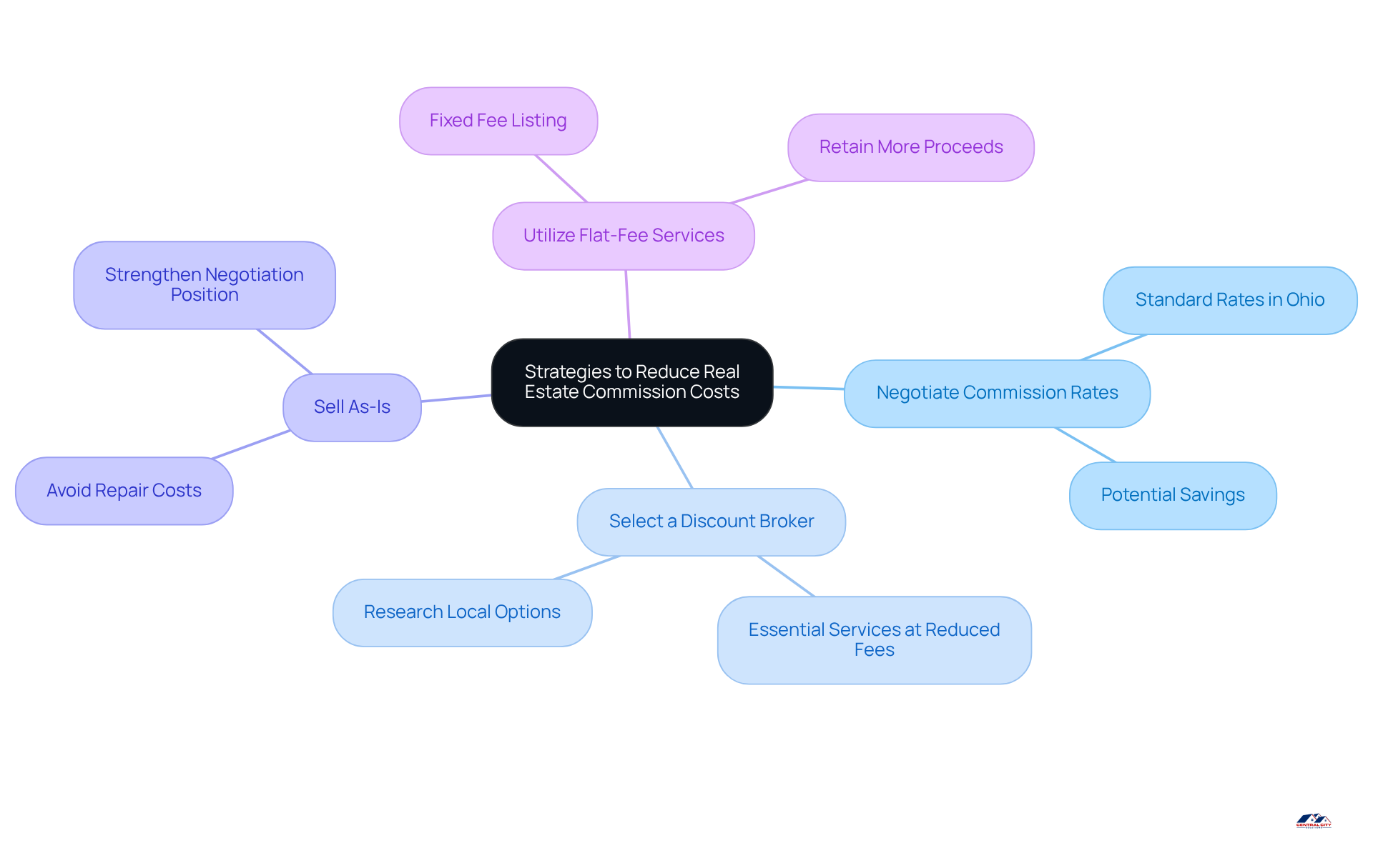 The central idea is about minimizing commission costs, and each branch shows a different strategy. You can explore each strategy and its benefits by following the branches. The central idea is about minimizing commission costs, and each branch shows a different strategy. You can explore each strategy and its benefits by following the branches.