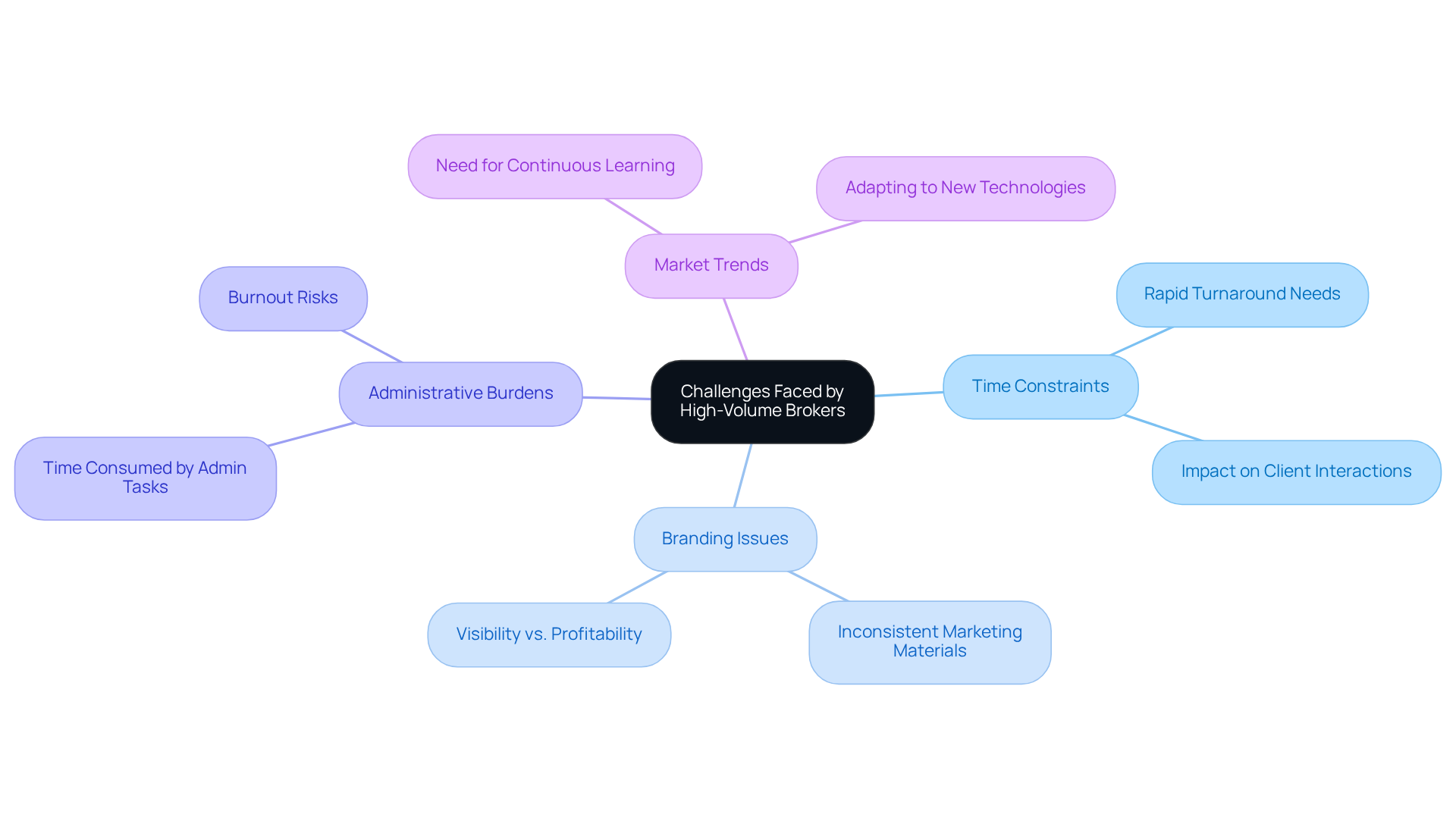 The central node represents the main topic, while the branches show specific challenges. Each sub-branch provides more detail about the implications of those challenges, helping you understand the complexities brokers face.