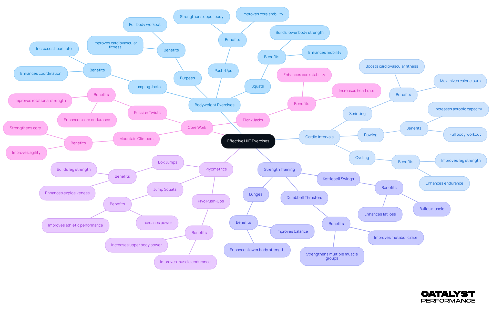 The center shows the main topic of HIIT exercises, and each branch represents a different category of exercises. Follow the branches to see specific exercises and their benefits, helping you understand how to create a balanced HIIT workout. The center shows the main topic of HIIT exercises, and each branch represents a different category of exercises. Follow the branches to see specific exercises and their benefits, helping you understand how to create a balanced HIIT workout.