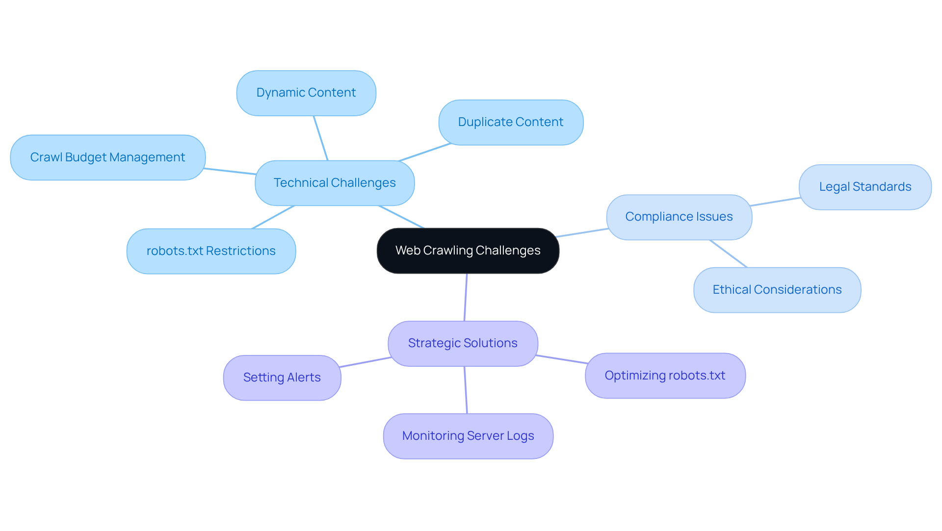 The central node represents the overall topic of web crawling challenges. Each branch shows a different category of challenges or solutions, helping you understand how they relate to each other.