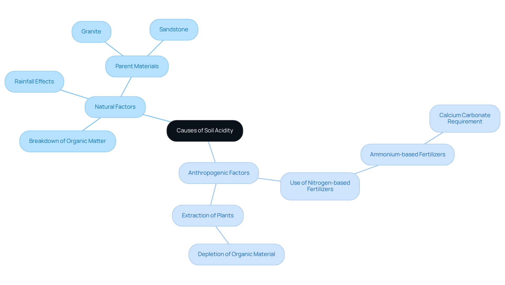 The central node represents the main topic, while the branches show the different causes of soil acidity. Each color-coded branch helps you see whether the cause is natural or human-induced, and the sub-branches provide specific examples or processes related to each factor.