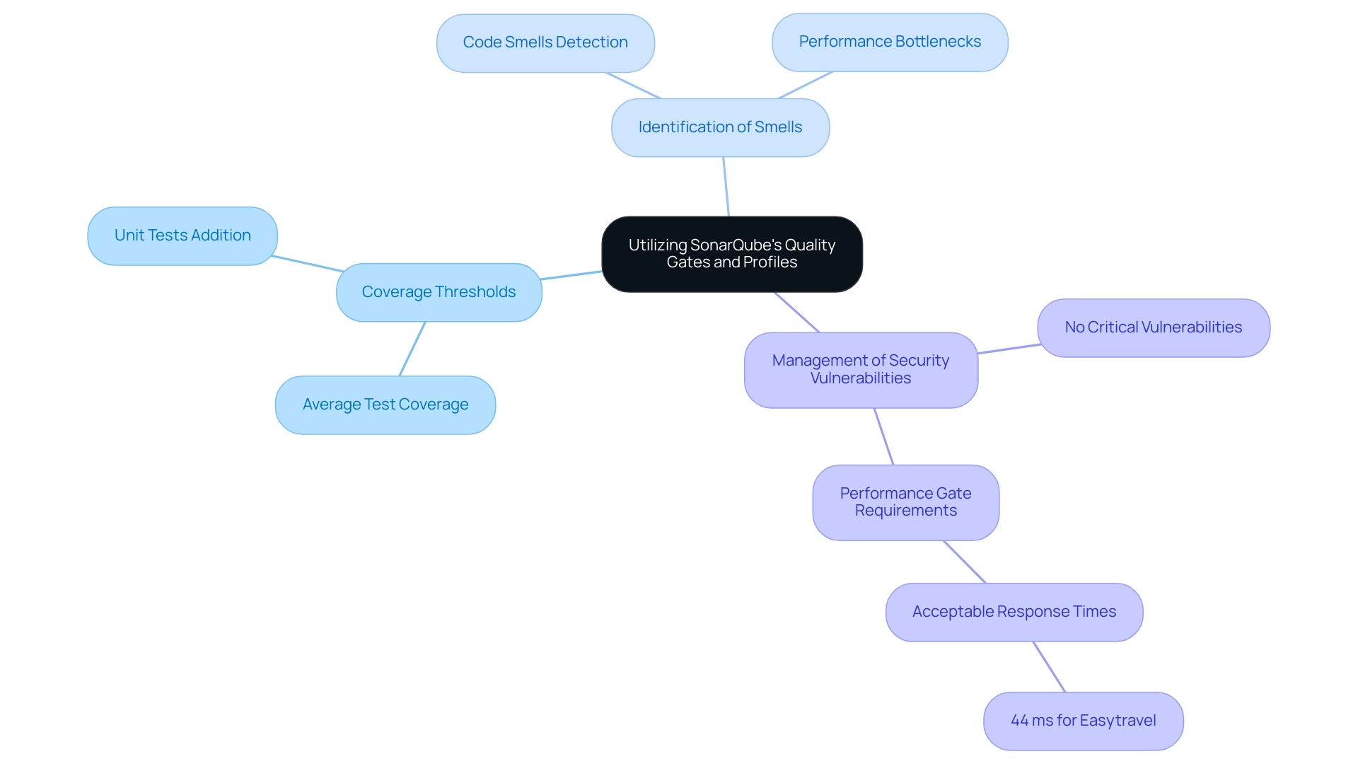 The central node represents the main topic, with branches indicating key criteria and their subcomponents for utilizing SonarQube effectively.