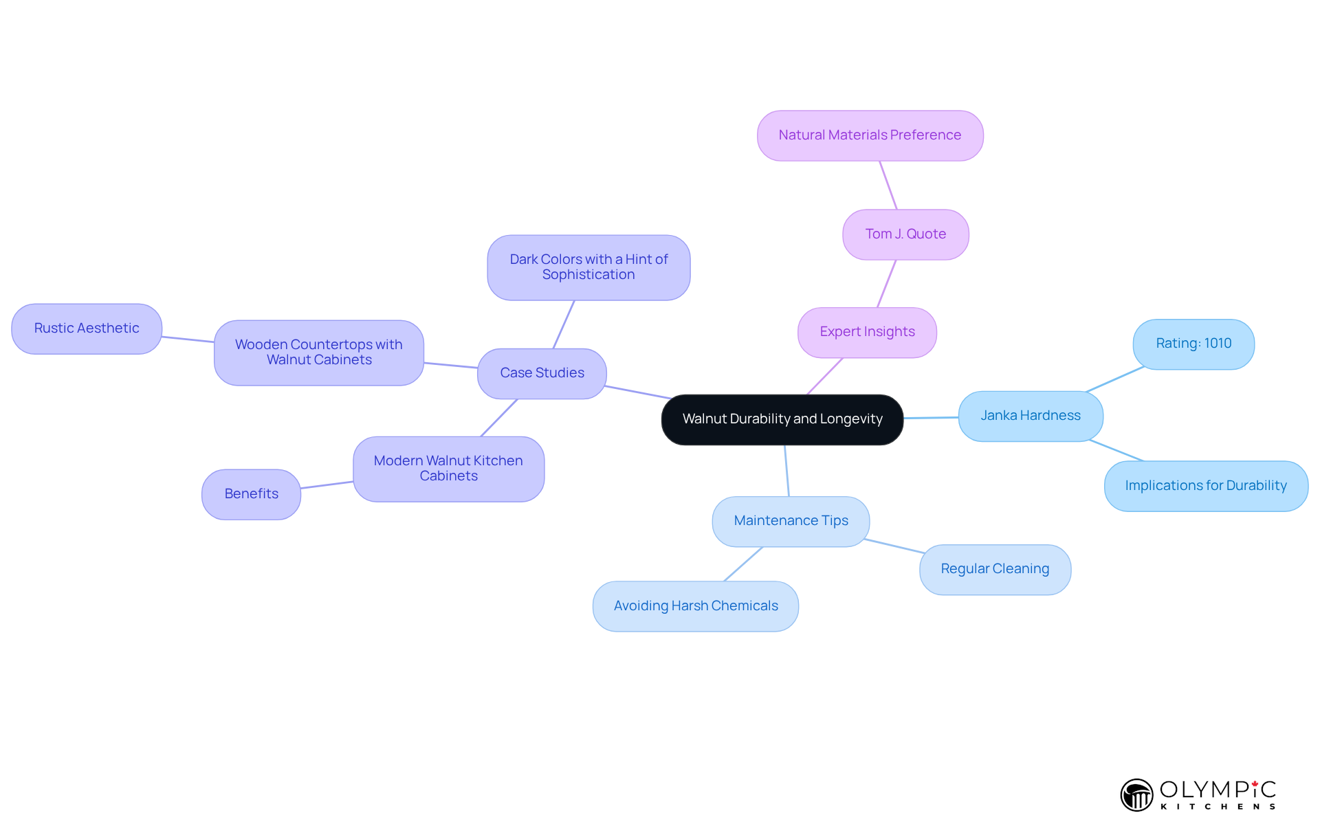 The central node represents walnut's durability, with branches showing related topics like its hardness, how to maintain it, real-life examples, and expert opinions. Follow the branches to explore each aspect in detail. The central node represents walnut's durability, with branches showing related topics like its hardness, how to maintain it, real-life examples, and expert opinions. Follow the branches to explore each aspect in detail.