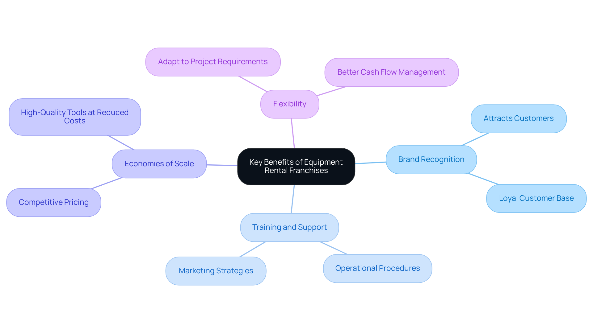 The central node represents the overall theme, while the branches show the main benefits. Each sub-branch provides more detail about how these benefits contribute to success in the equipment rental franchise market. The central node represents the overall theme, while the branches show the main benefits. Each sub-branch provides more detail about how these benefits contribute to success in the equipment rental franchise market.