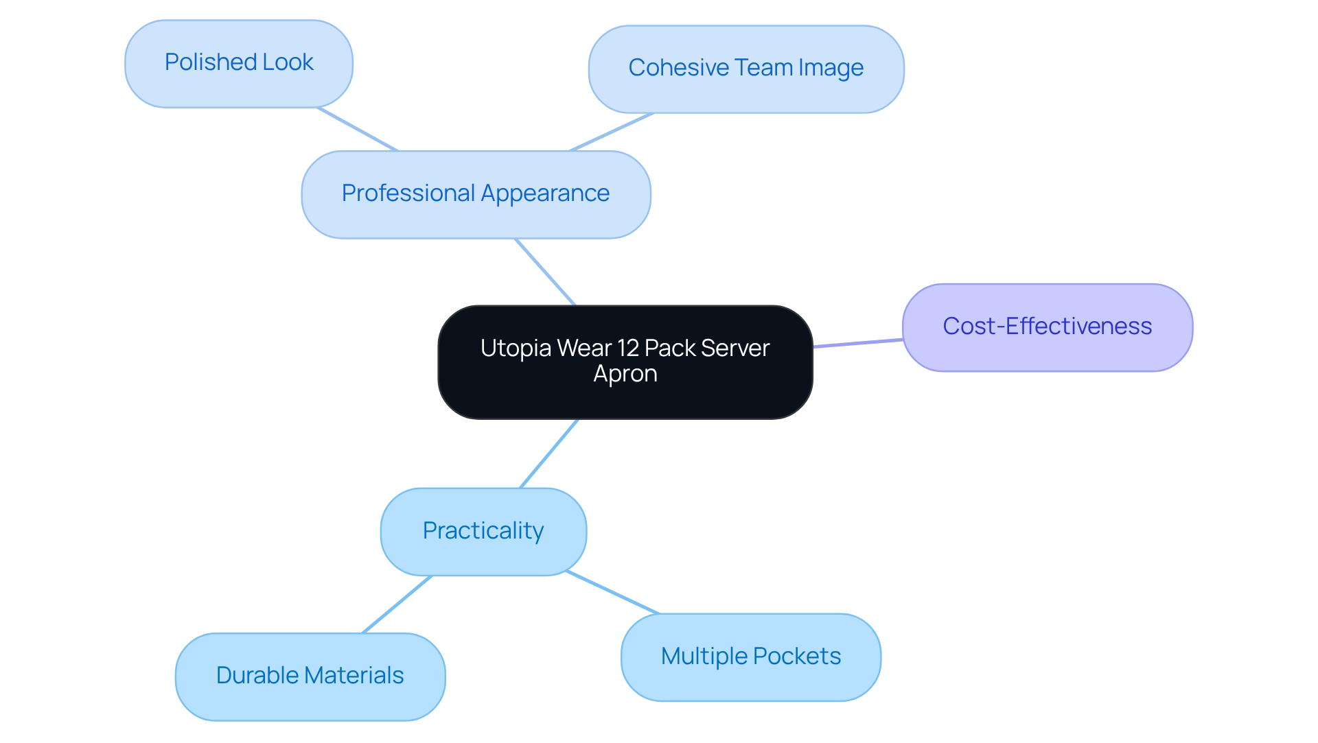 The central node represents the product, and the branches show its key features and benefits. Each color-coded branch helps you see how the features contribute to practicality and professionalism in hospitality. The central node represents the product, and the branches show its key features and benefits. Each color-coded branch helps you see how the features contribute to practicality and professionalism in hospitality.