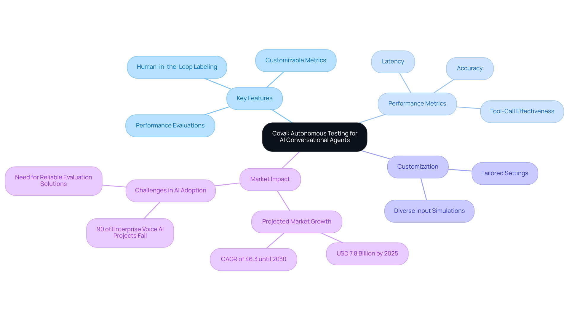 Start at the center with Coval's main focus, then explore the branches to see the various features and metrics that make their testing platform effective. Each branch represents a different aspect of their technology and its impact on the AI conversational agent market. Start at the center with Coval's main focus, then explore the branches to see the various features and metrics that make their testing platform effective. Each branch represents a different aspect of their technology and its impact on the AI conversational agent market.
